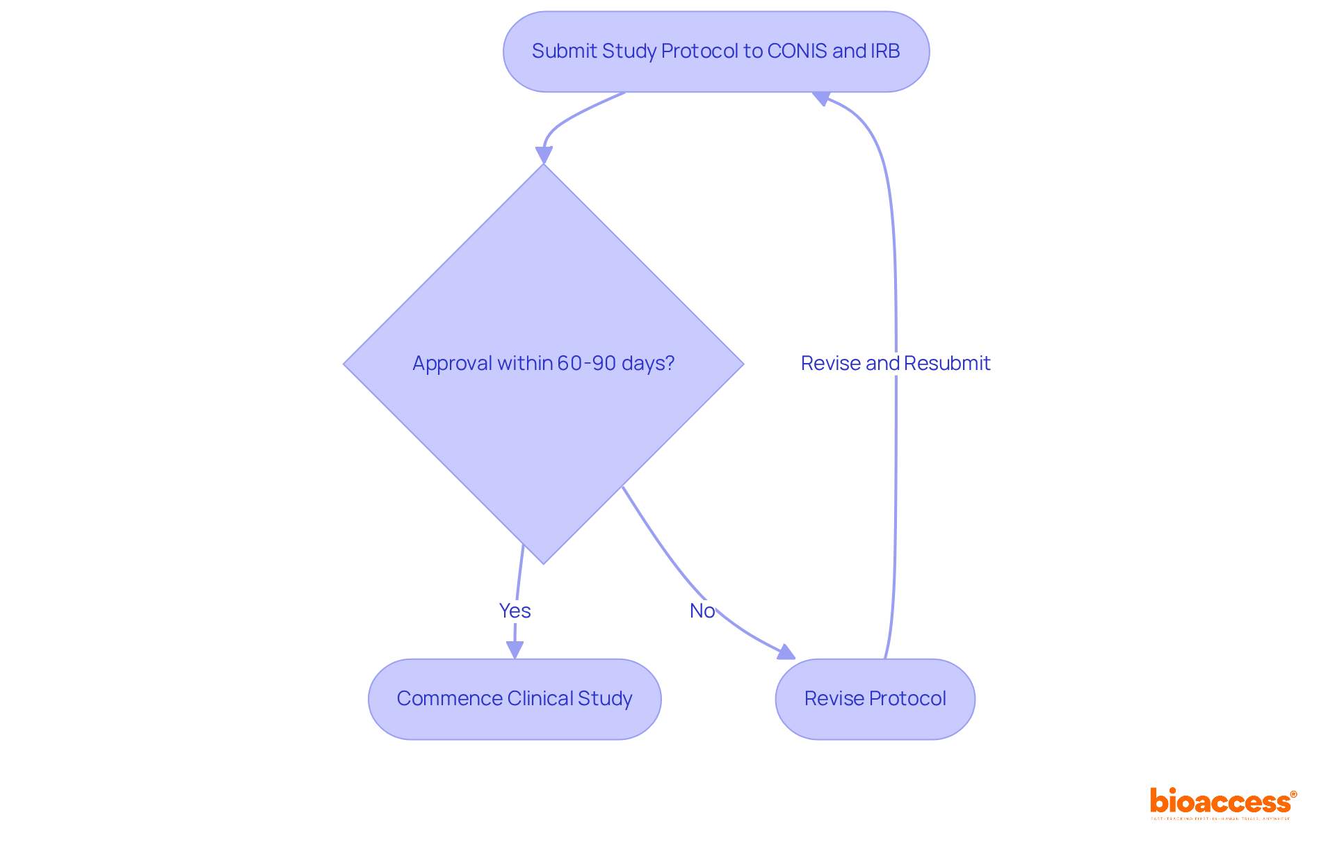 This flowchart shows the steps researchers need to follow to get their clinical studies approved. Start by submitting your study protocol, and follow the arrows to see what happens next. If you get approval, you can start your study; if not, you’ll need to revise your protocol.