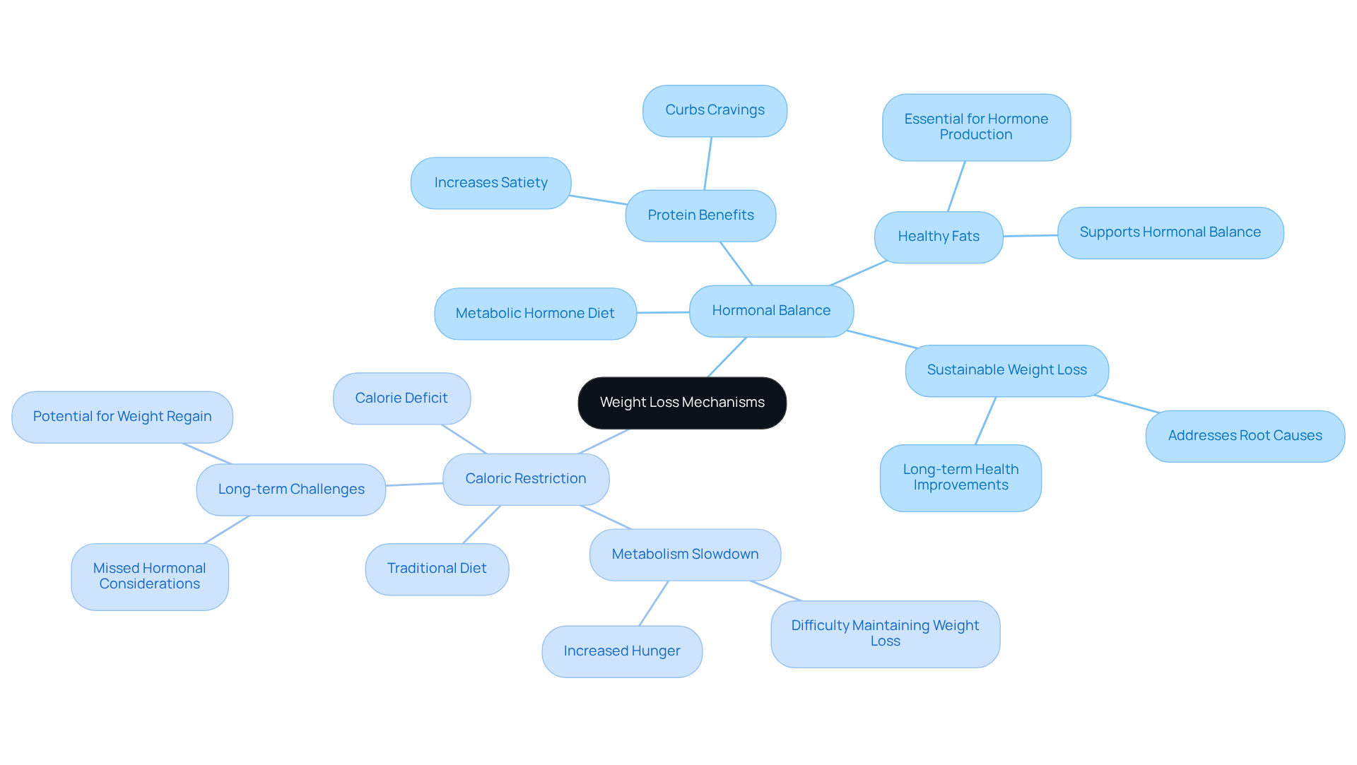 This mindmap illustrates two main approaches to weight loss. The left side focuses on hormonal balance, showing how it can lead to sustainable weight loss through dietary choices that support hormone regulation. The right side highlights caloric restriction, emphasizing the challenges and potential downsides of simply cutting calories. Follow the branches to explore the details of each approach!