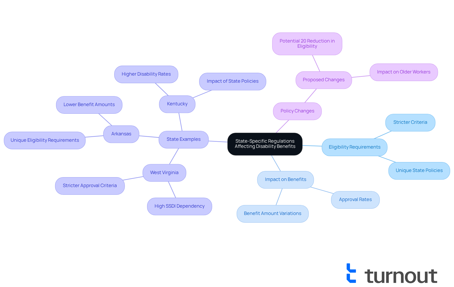 The central node represents the main topic, while the branches show how different aspects of state regulations affect disability benefits. Each state example highlights specific policies that can influence eligibility and support.