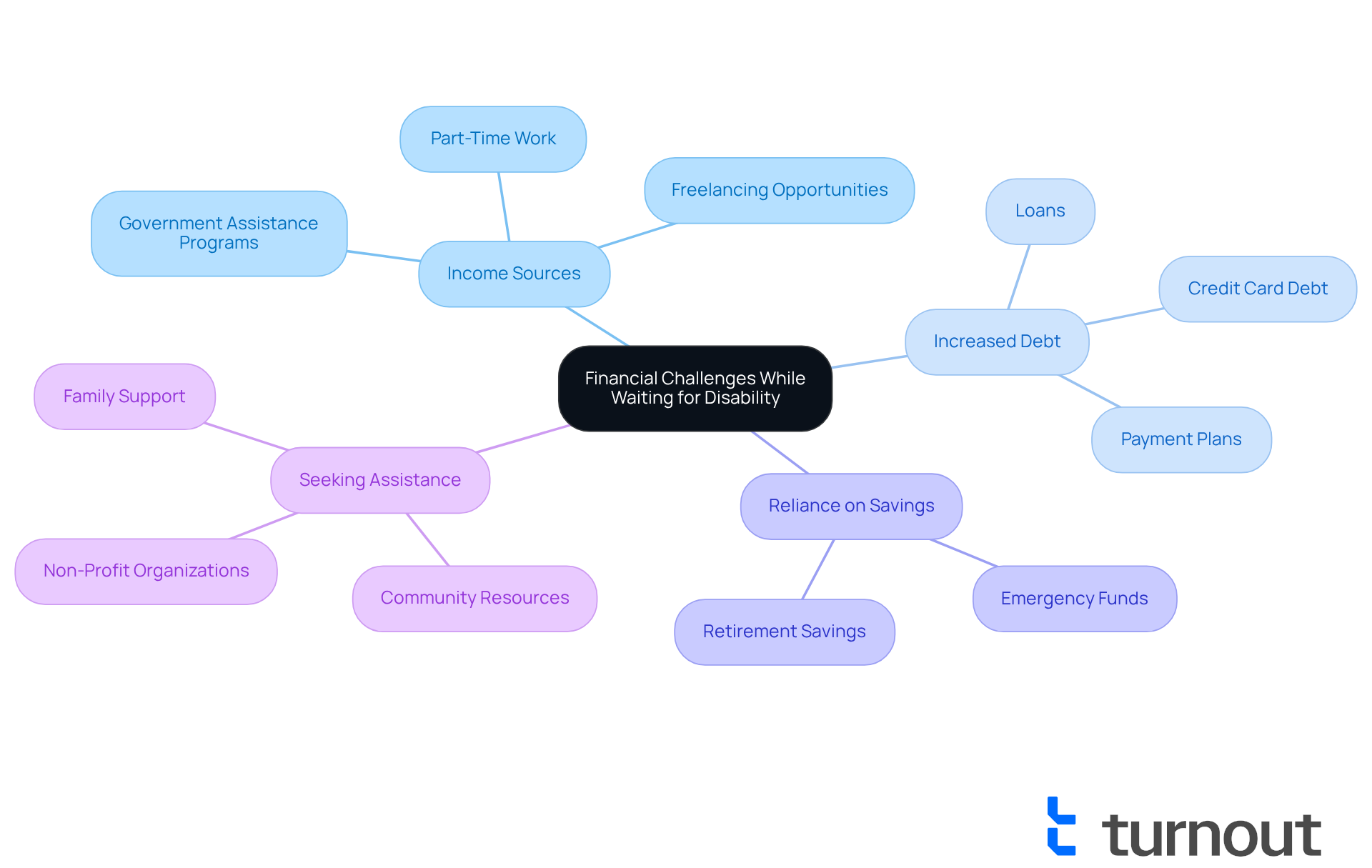The central node represents the main topic, while the branches show various challenges and strategies. Follow the branches to explore different areas of concern and potential solutions. The central node represents the main topic, while the branches show various challenges and strategies. Follow the branches to explore different areas of concern and potential solutions.