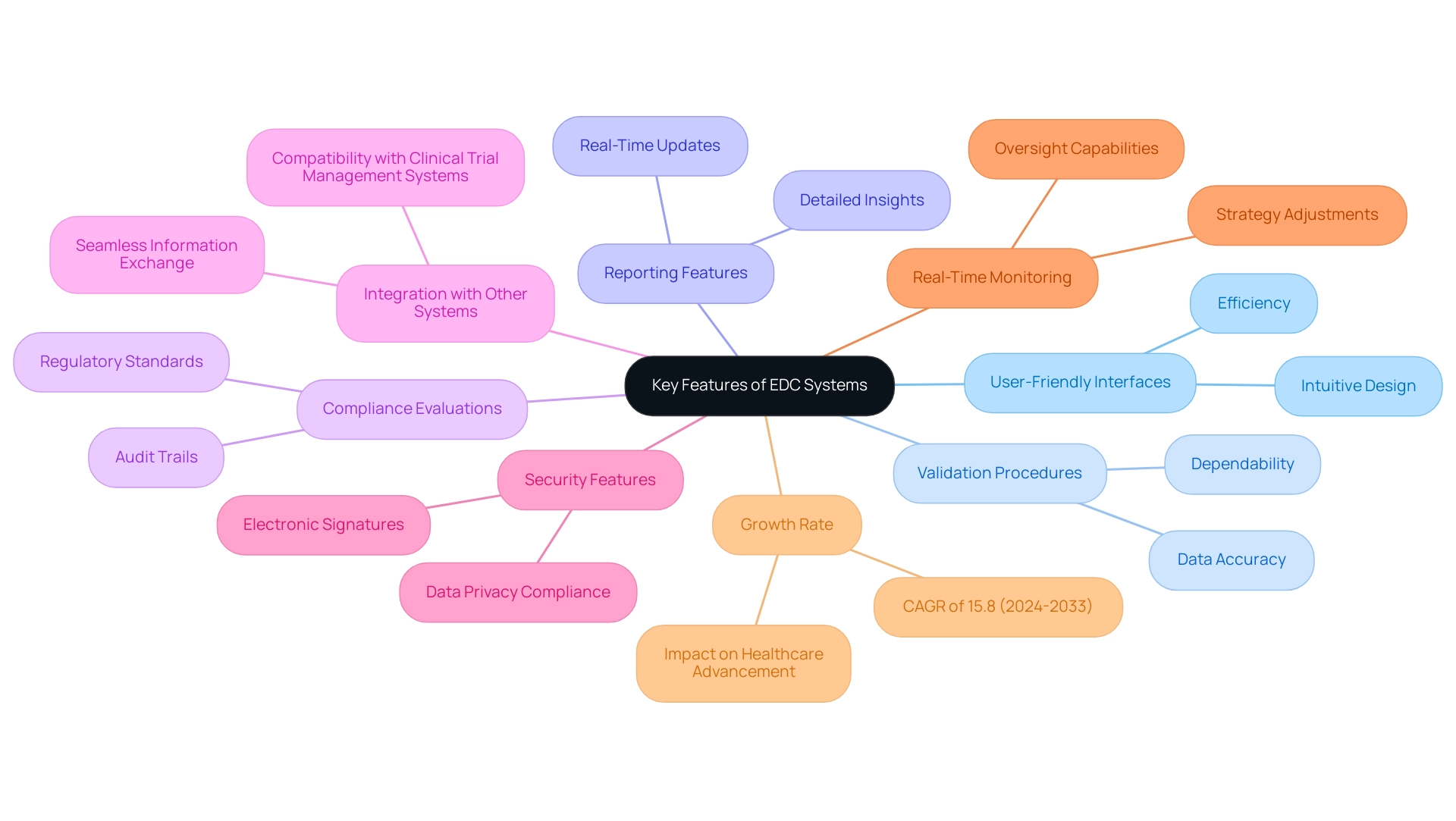 The central node represents the main topic, with branches indicating key features of EDC systems, each color-coded to differentiate functionalities.