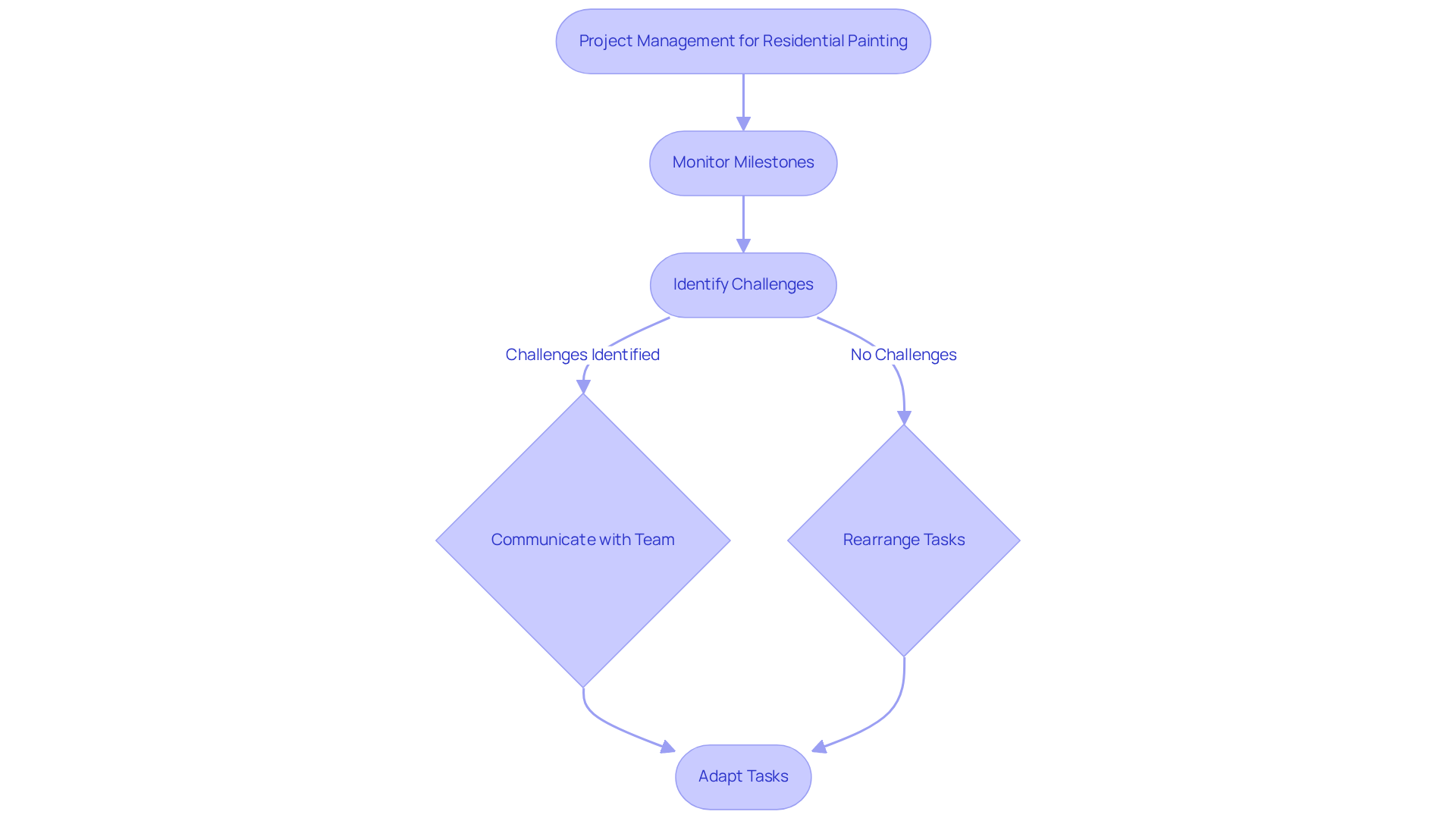 This flowchart shows how to manage a painting project effectively. Start with monitoring progress, then identify any challenges, and decide whether to communicate with the team or rearrange tasks based on those challenges.