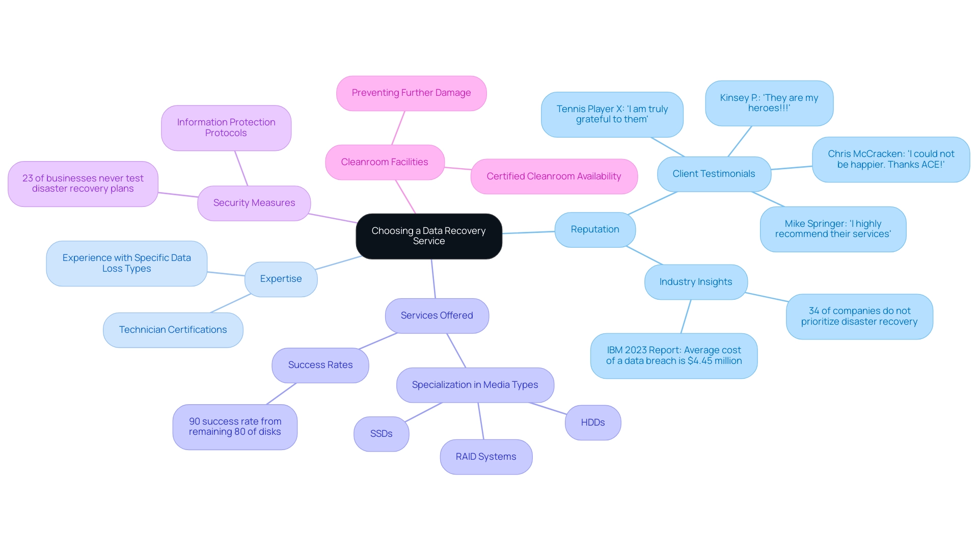 Each branch represents a key factor in the selection process, with sub-branches providing further details or examples related to that factor.