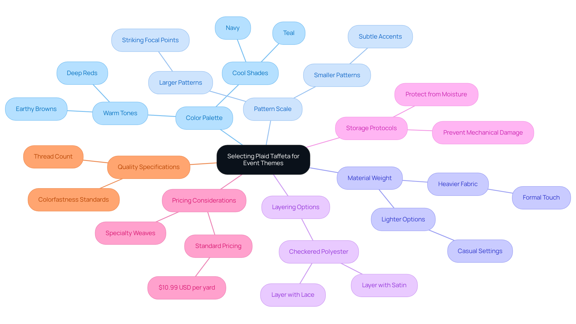 The central node represents the main topic, and each branch shows a key factor to consider. Follow the branches to explore specific details and examples related to each factor.