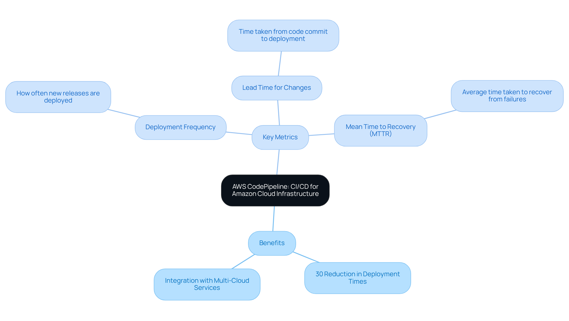 The central node represents AWS CodePipeline, with branches showing its benefits and important metrics. Each metric is explained to help you understand what to look for when assessing CI/CD solutions.