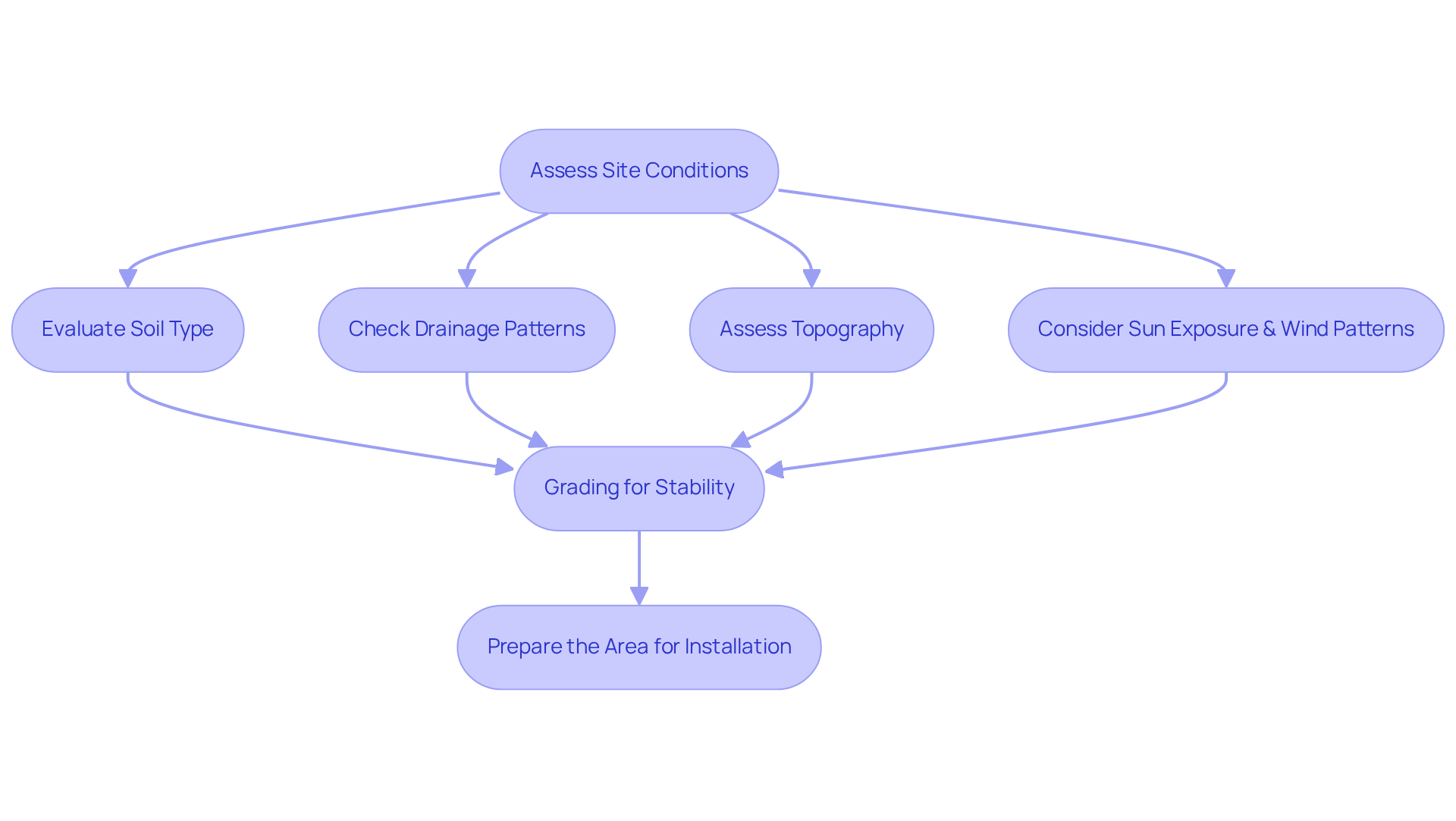 This flowchart outlines the steps needed to prepare an area for a soccer field. Each box represents a crucial step in the process, and the arrows show how these steps connect. Following this flow will help ensure a successful installation and long-lasting results.