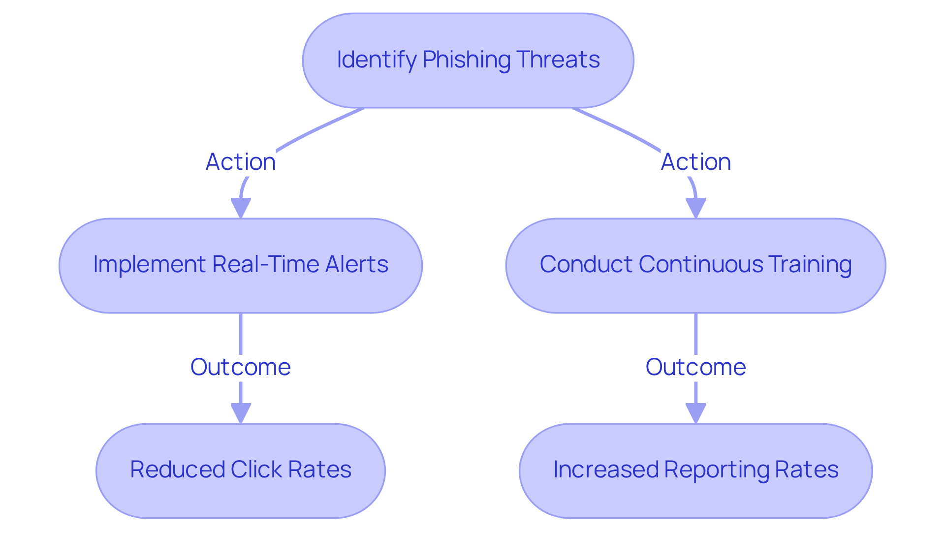 This flowchart outlines the steps organizations can take to combat phishing attacks. Each step leads to improved outcomes, showing how training and alerts work together to enhance security.