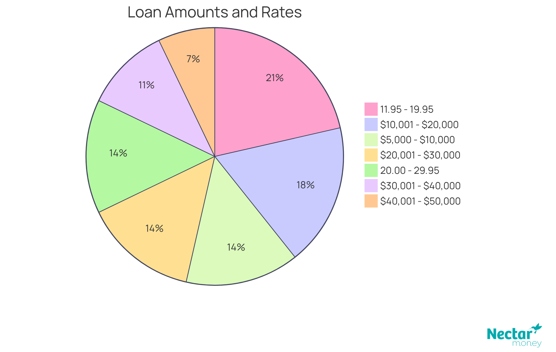 Each segment represents a range of loan amounts or interest rates. The larger the segment, the more popular or competitive that option is among borrowers.