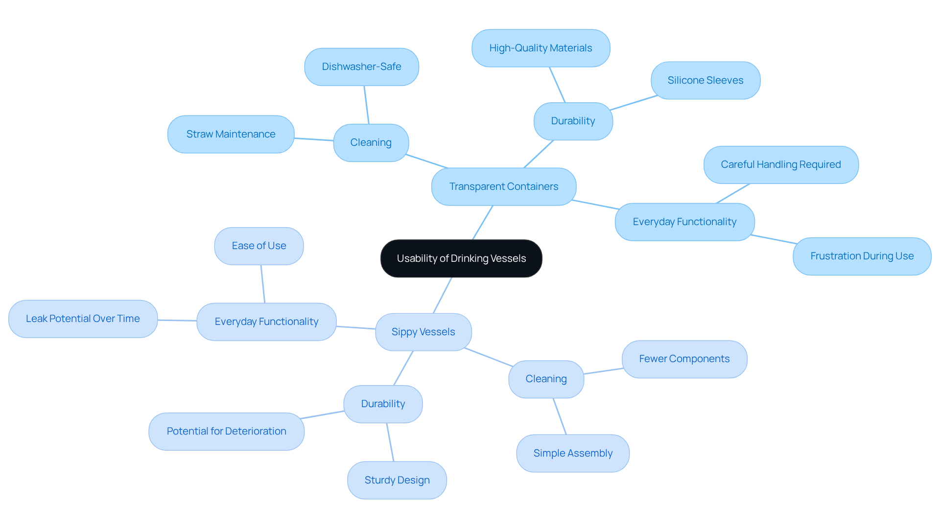 The center shows the main topic of usability, with branches leading to different types of vessels. Each branch highlights key factors like cleaning ease and durability, helping you understand the pros and cons at a glance. The center shows the main topic of usability, with branches leading to different types of vessels. Each branch highlights key factors like cleaning ease and durability, helping you understand the pros and cons at a glance.