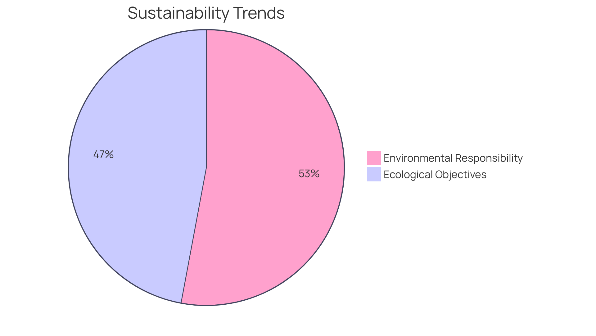 Each slice shows the percentage of professionals and participants focused on ecological practices - the larger the slice, the more significant the trend in the industry.