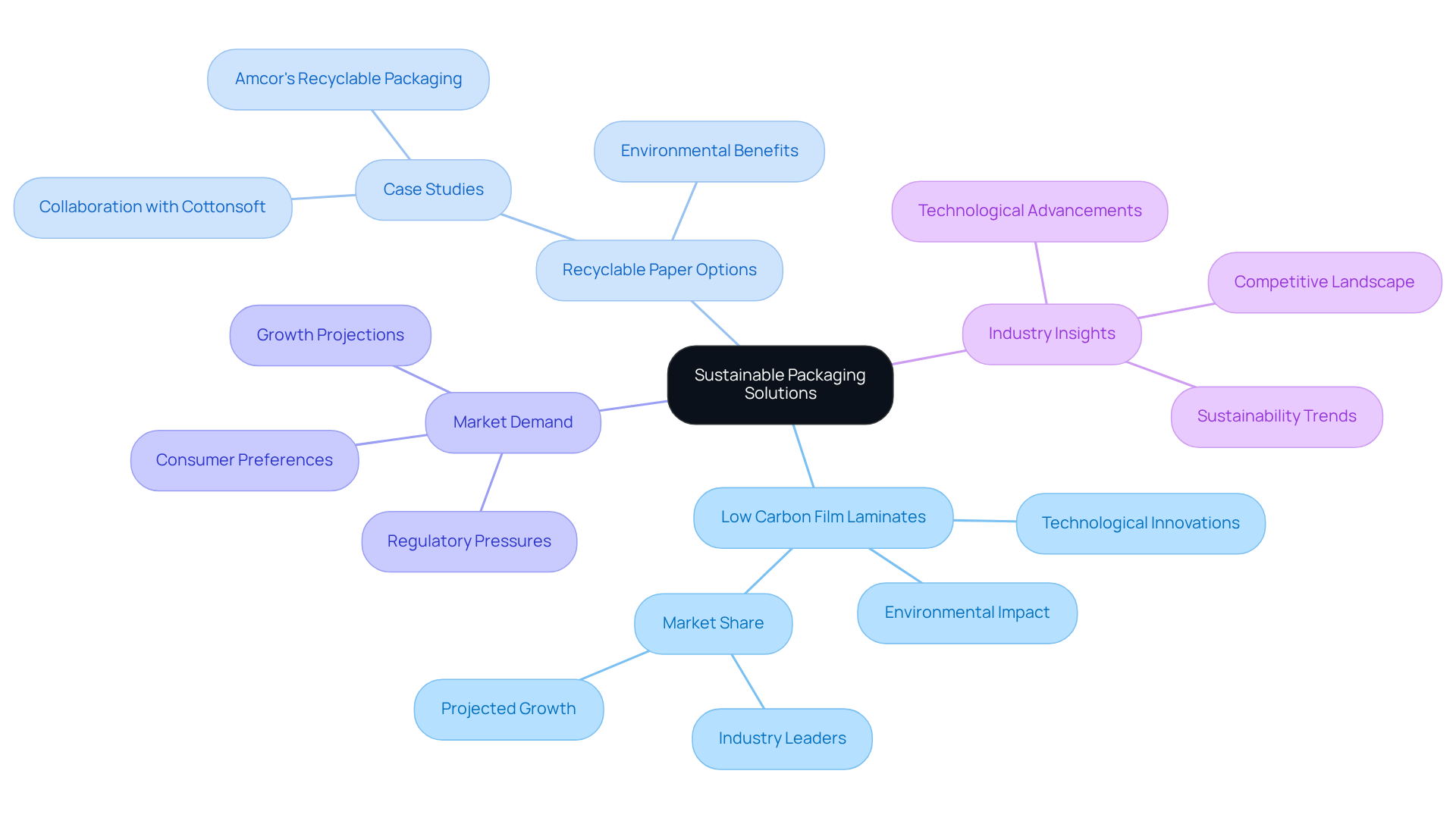 This mindmap starts with the main idea of sustainable packaging at the center. From there, you can explore different aspects like materials, market trends, and real-world examples. Each branch represents a key area of focus, showing how they all connect to the central theme of sustainability.