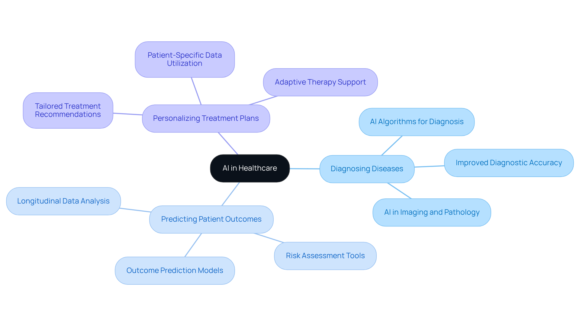 The center represents the overarching theme of AI in healthcare, while the branches illustrate specific ways AI is transforming patient care and medical outcomes.
