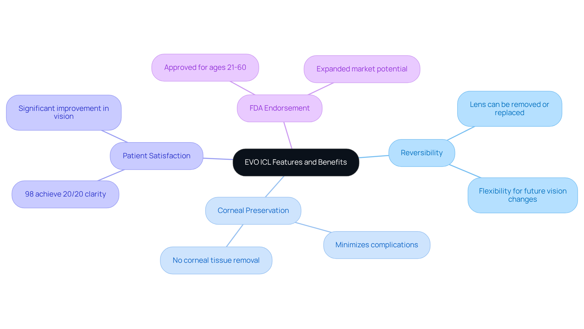 This mindmap illustrates the main features and benefits of the EVO ICL procedure. Each branch represents a key aspect, and the sub-branches provide more details. Follow the branches to understand how EVO ICL stands out in corrective eye procedures.