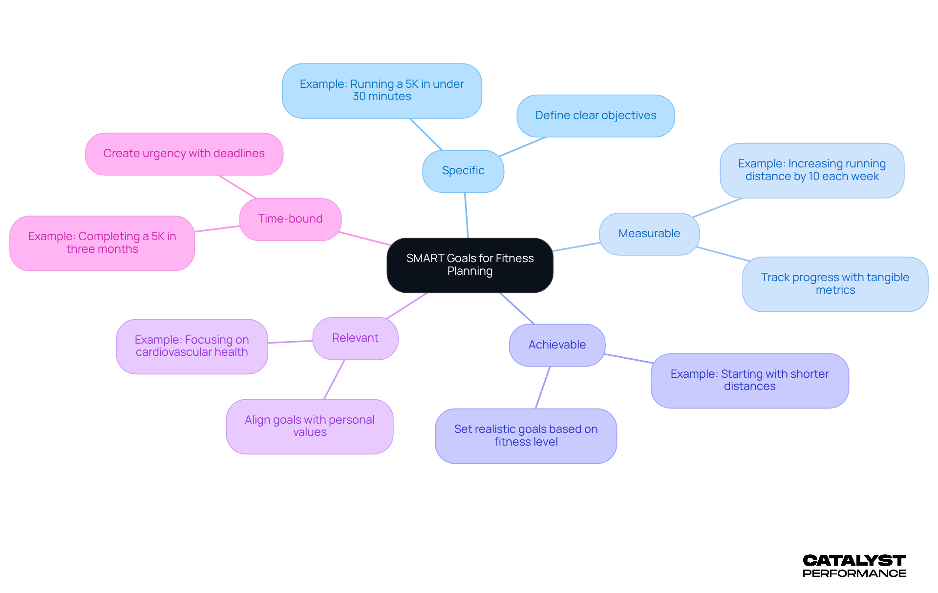 This mindmap starts with the central idea of SMART goals and branches out into five key areas. Each branch represents a criterion of the SMART framework, with further details and examples to help you understand how to apply them to your fitness journey. This mindmap starts with the central idea of SMART goals and branches out into five key areas. Each branch represents a criterion of the SMART framework, with further details and examples to help you understand how to apply them to your fitness journey.