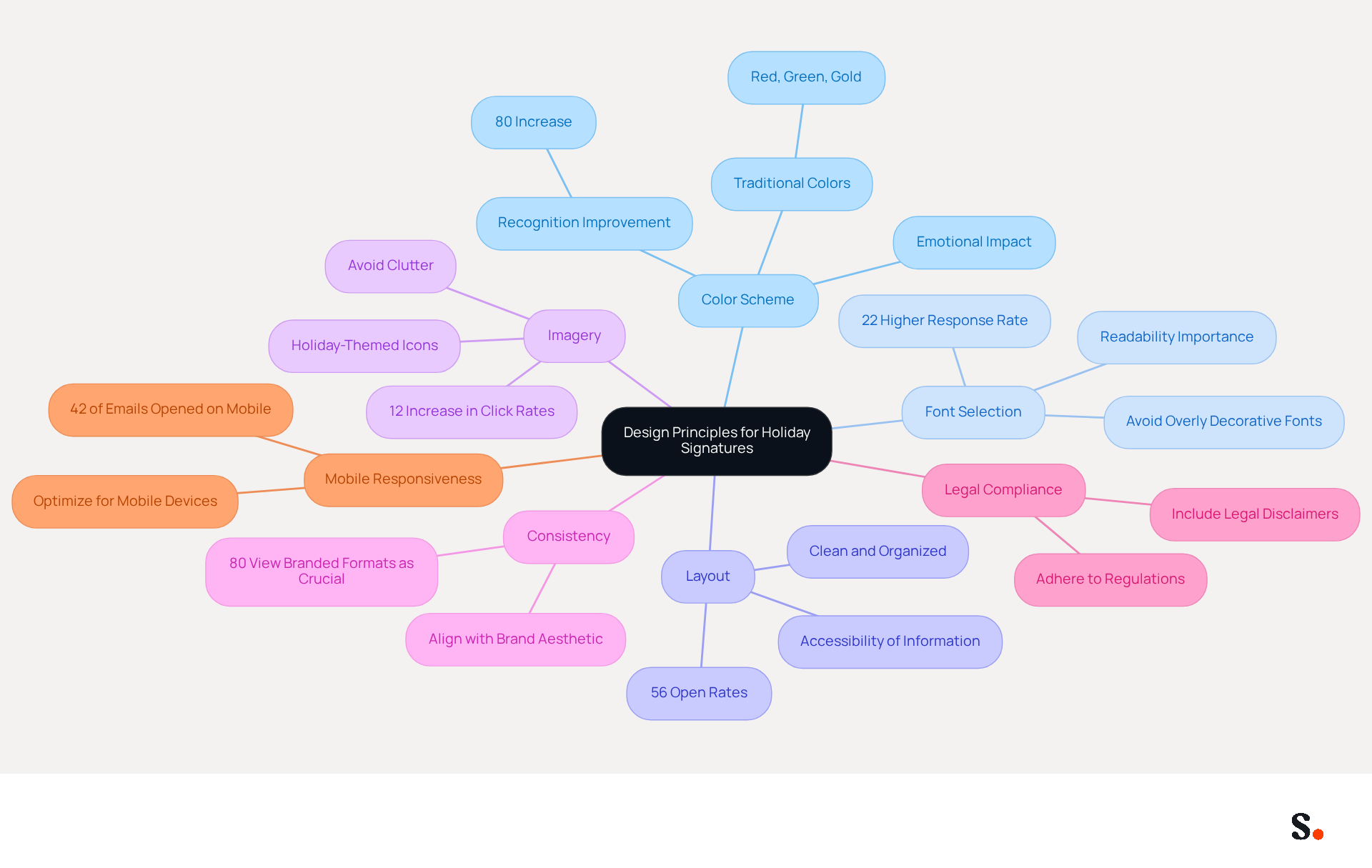 This mindmap starts with the main idea in the center and branches out to show each design principle. Each branch contains important details that help you understand how to create effective holiday email signatures. The festive colors and organized layout make it easy to follow and visually appealing. This mindmap starts with the main idea in the center and branches out to show each design principle. Each branch contains important details that help you understand how to create effective holiday email signatures. The festive colors and organized layout make it easy to follow and visually appealing.