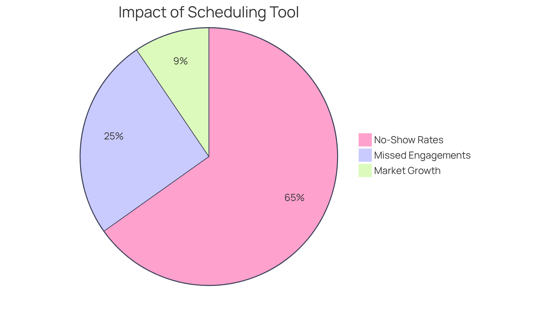 Each slice of the pie shows how much YouCanBook.me helps improve scheduling: the bigger the slice, the more significant the impact on reducing missed engagements and no-shows, along with the expected growth in the market.