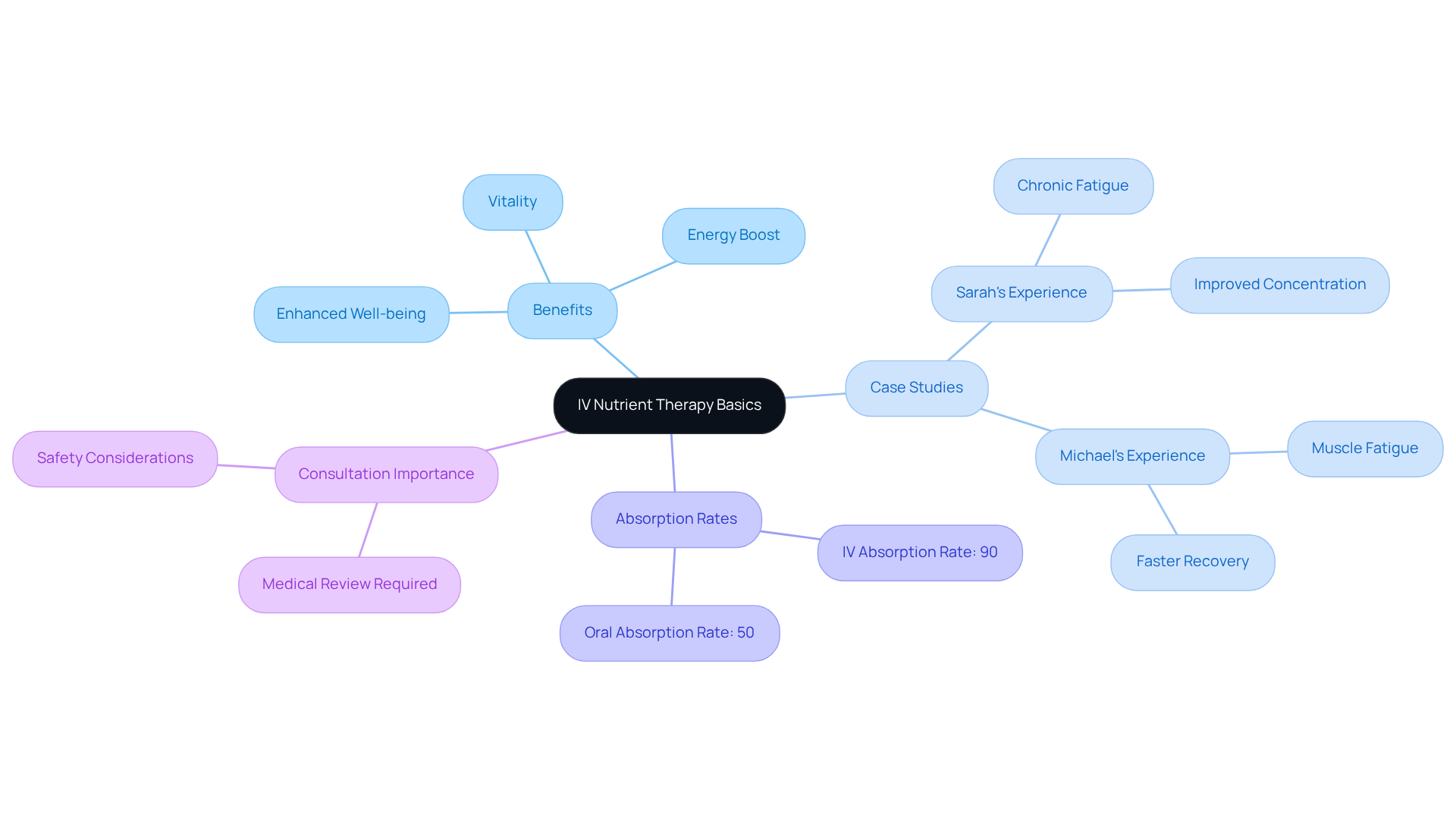 The central node represents the main topic, while branches show different aspects of IV nutrient therapy. Each color-coded branch helps you navigate through benefits, real-life examples, and important considerations.