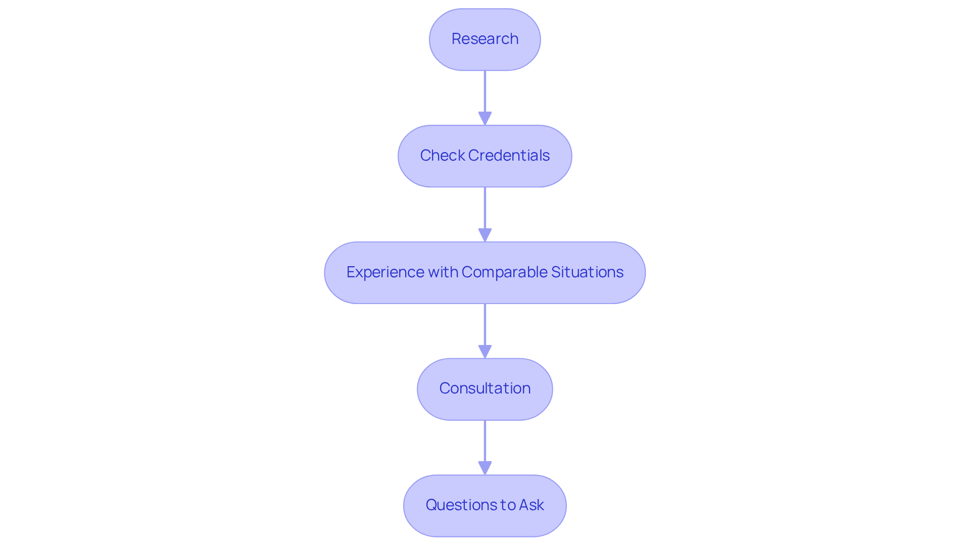 Each box represents a step in finding the right attorney. Follow the arrows to see how to move from one step to the next, starting with research and ending with preparing questions for your consultations.