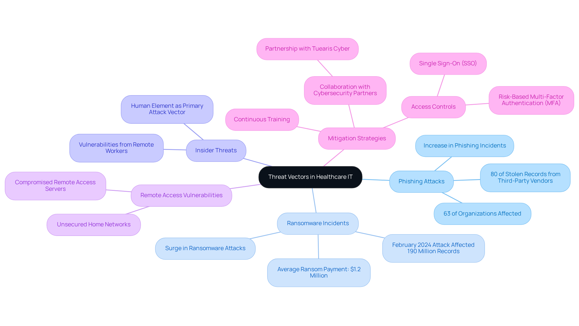 The central node represents the main topic of threat vectors. Each branch shows a specific type of threat, and the sub-branches provide more details or strategies for addressing these threats. This layout helps you see how everything connects and the importance of each element in maintaining cybersecurity.