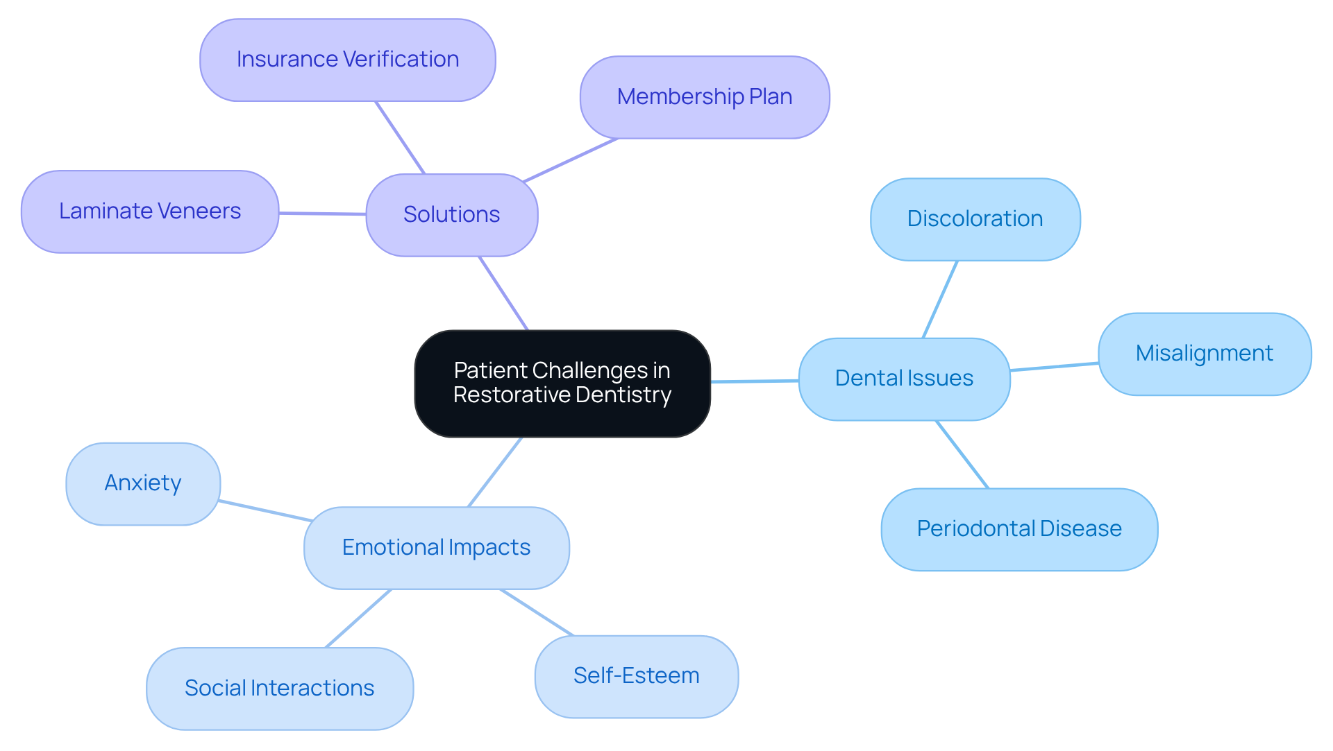 This mindmap starts with the main topic in the center and branches out to show different challenges patients face, how these challenges affect their emotions, and the solutions available to help them. Each branch represents a key area, making it easy to see how everything connects. This mindmap starts with the main topic in the center and branches out to show different challenges patients face, how these challenges affect their emotions, and the solutions available to help them. Each branch represents a key area, making it easy to see how everything connects.