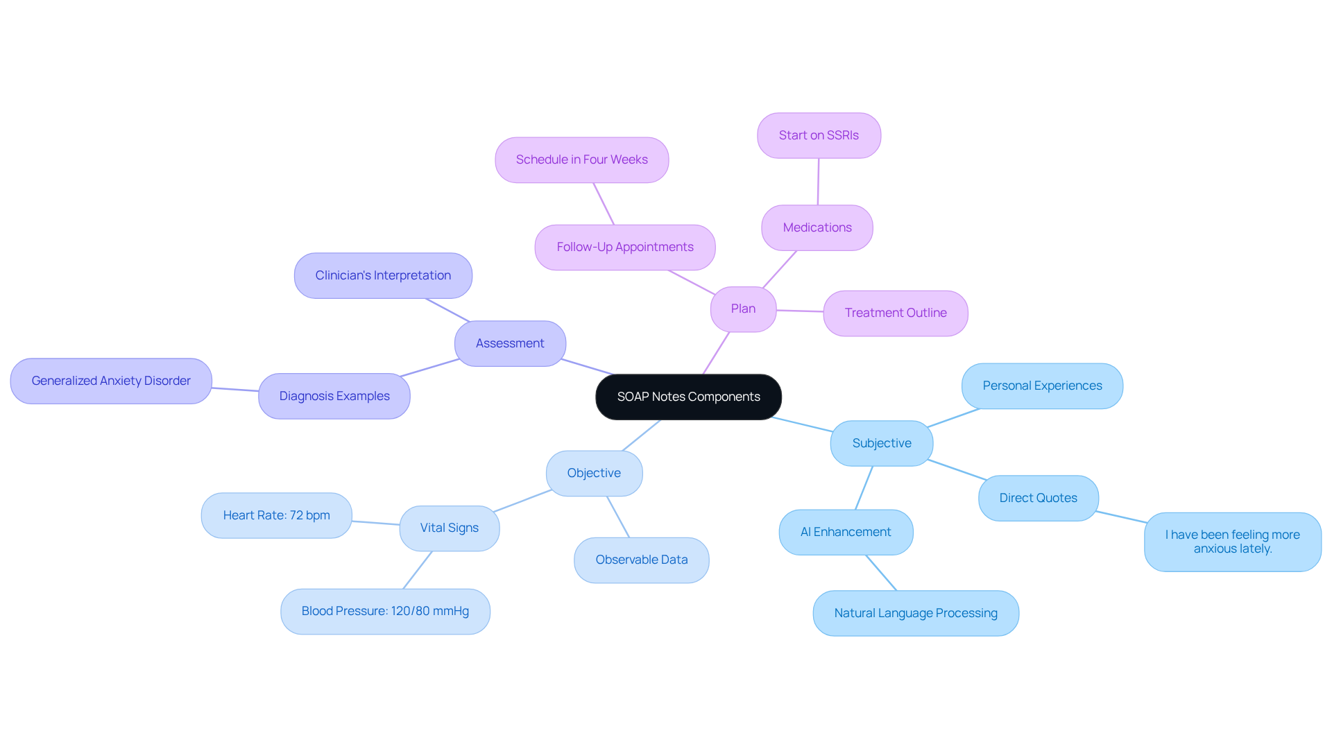 SOAP Notes Explained: Key Components and Best Practices for Providers