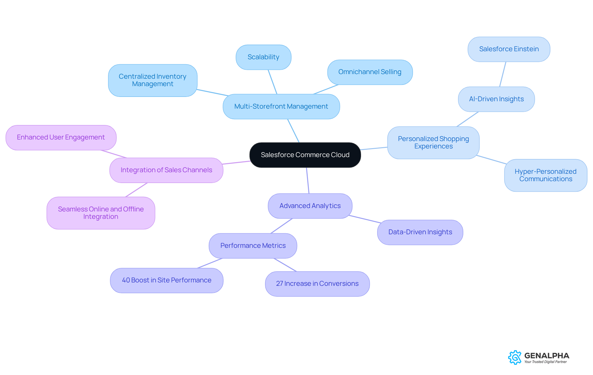 The center node represents Salesforce Commerce Cloud. Each branch showcases a different aspect of the platform’s capabilities and benefits, while sub-branches provide specific results and principles that support the main ideas.