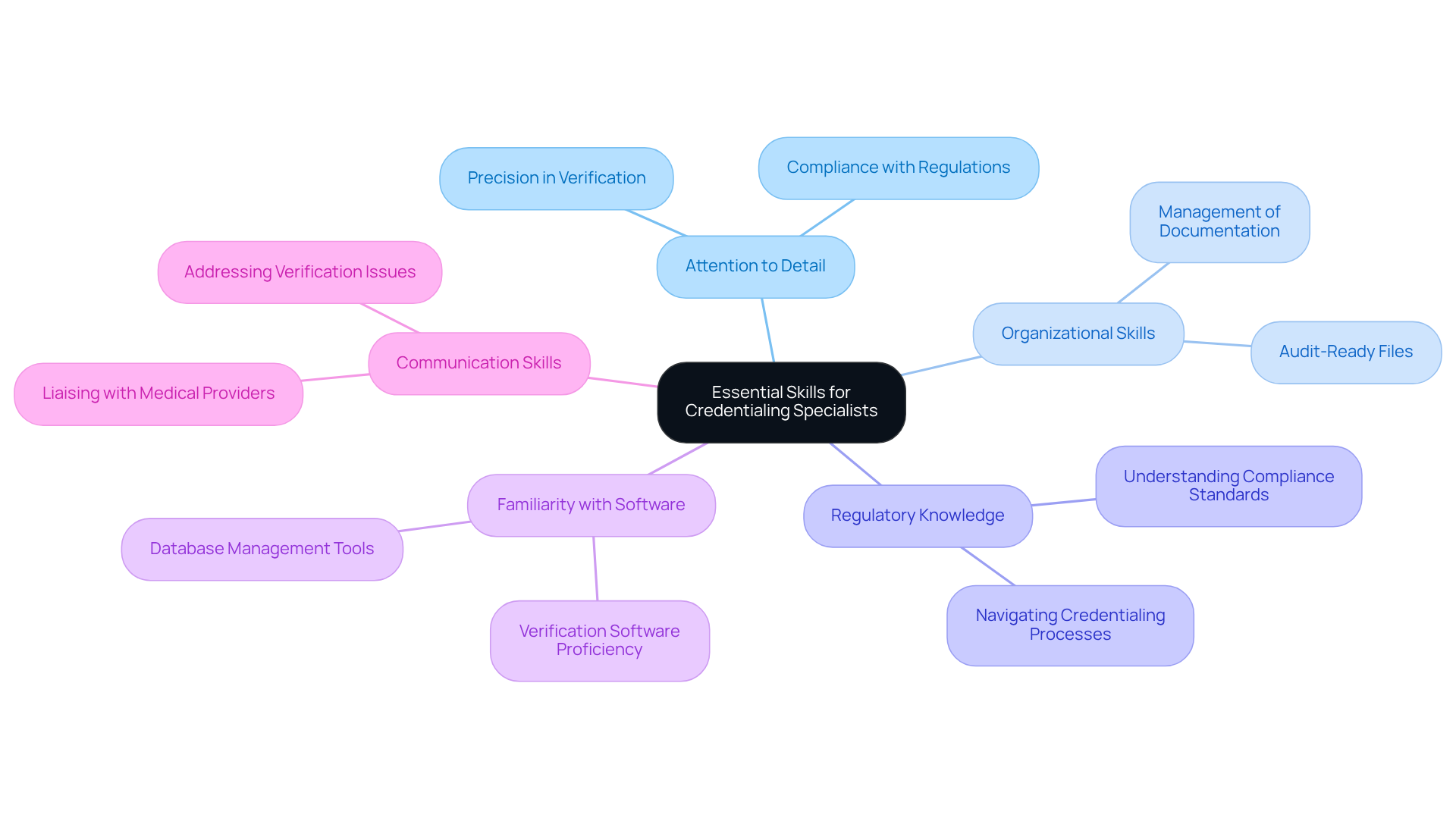 This mindmap illustrates the key skills needed for credentialing specialists. Each branch represents a core competency, and the sub-branches provide more details about what each skill entails. Follow the branches to understand how these skills interconnect and contribute to the role.