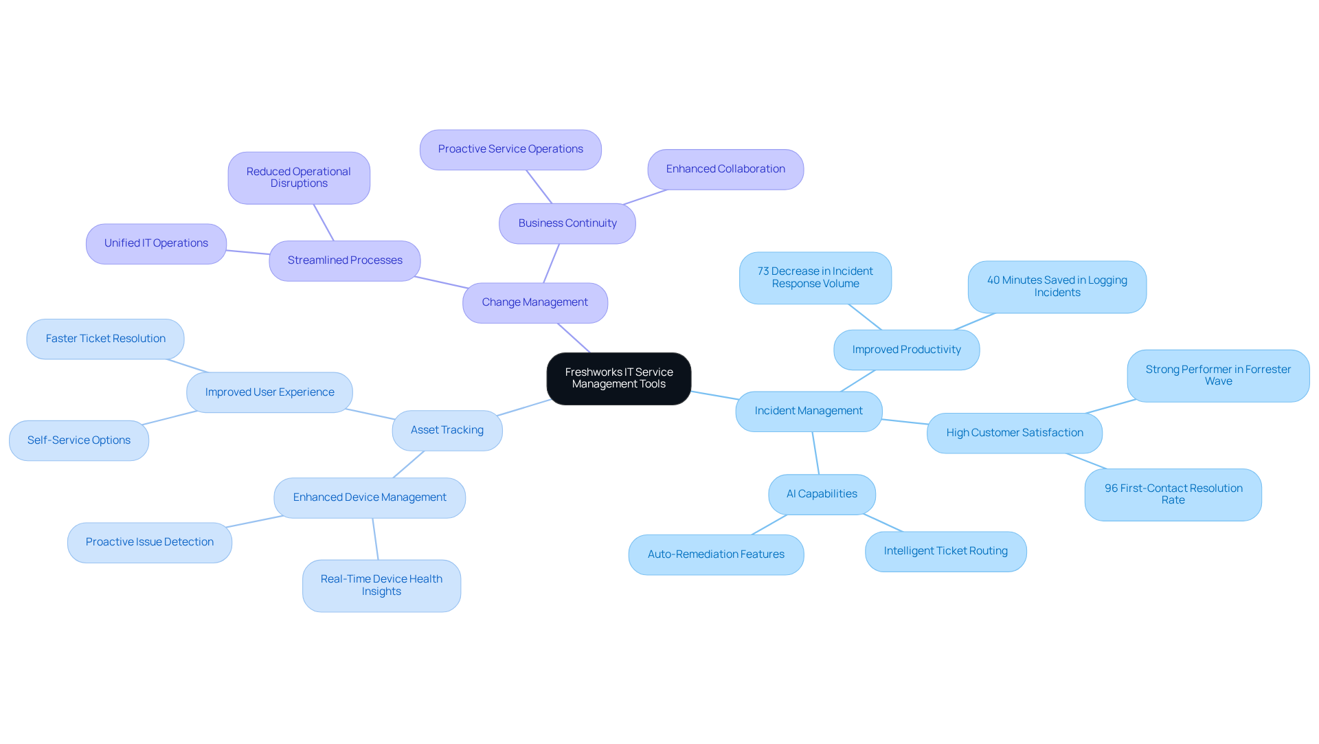 The center represents Freshworks' main offering, with branches showing its key features and the positive impacts they have on productivity and user satisfaction.
