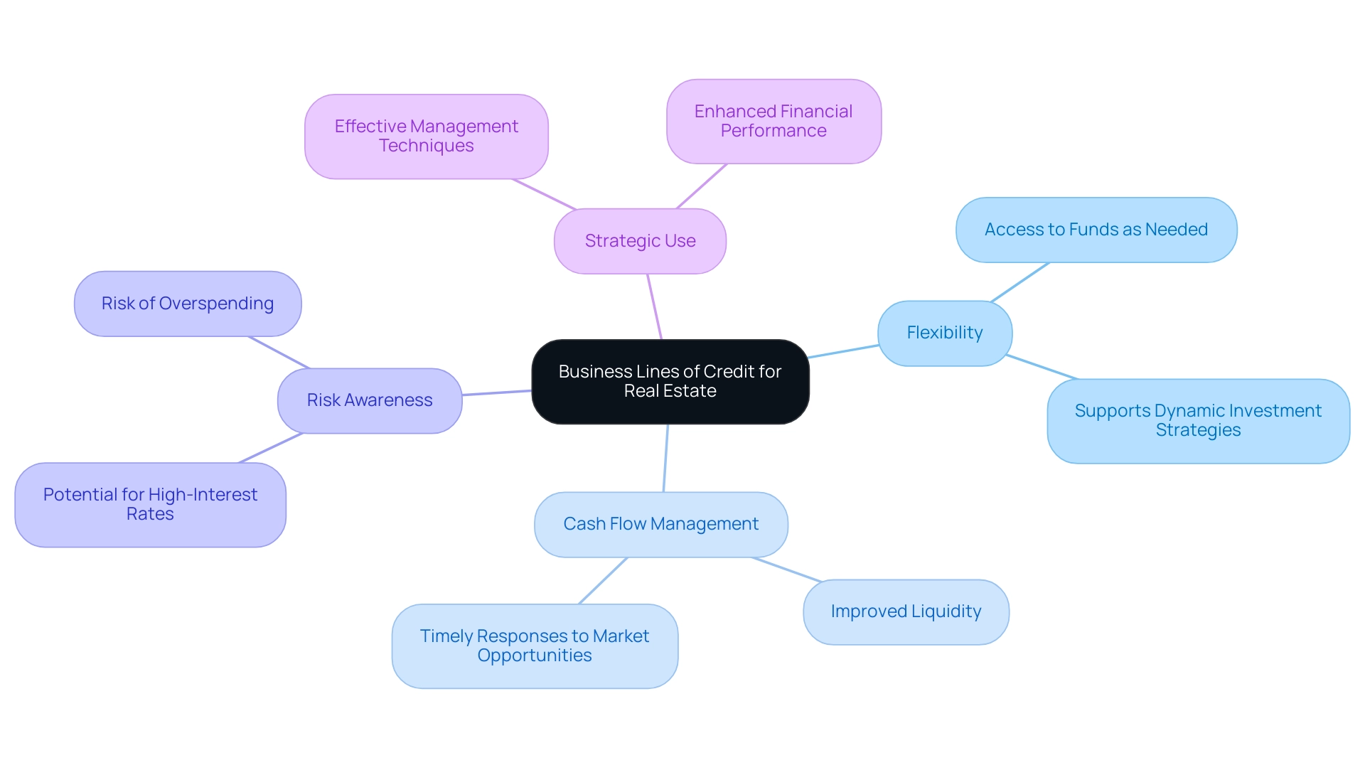 The central node represents the main topic, with branches indicating key takeaways. Each color corresponds to a specific category of takeaway.