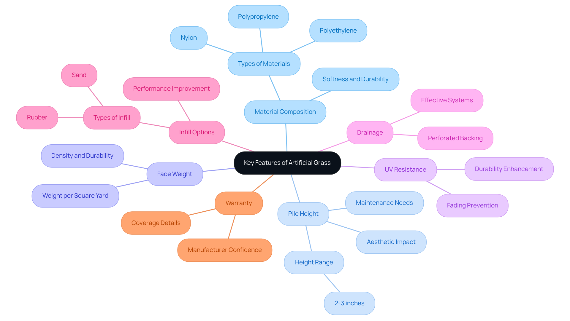 This mindmap starts with the main topic in the center and branches out to show important features of artificial grass. Each branch represents a different feature, and the sub-branches provide more details about each one. This layout helps you see how each feature contributes to the overall quality and functionality of artificial grass.