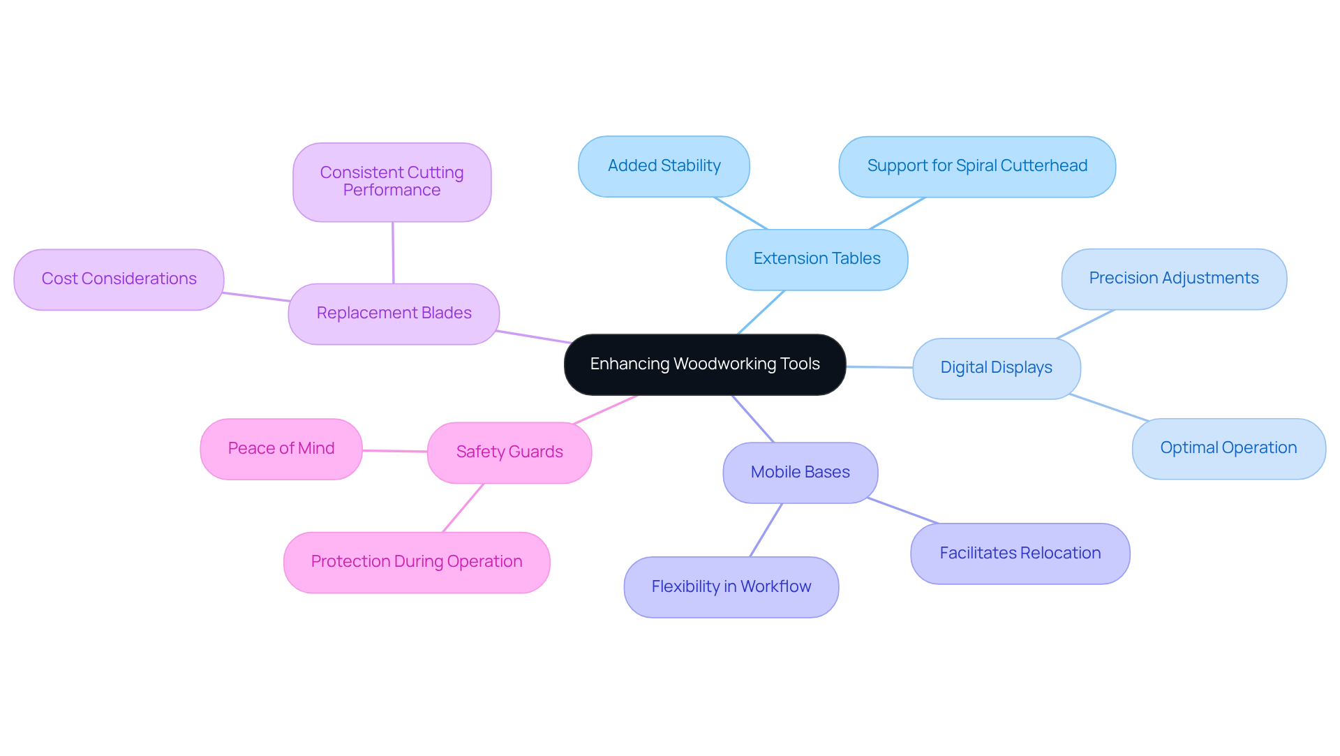 The center represents the main goal of improving your woodworking experience, with each branch showing a feature that contributes to that goal. Explore each feature to see how it can help elevate your craftsmanship! The center represents the main goal of improving your woodworking experience, with each branch showing a feature that contributes to that goal. Explore each feature to see how it can help elevate your craftsmanship!