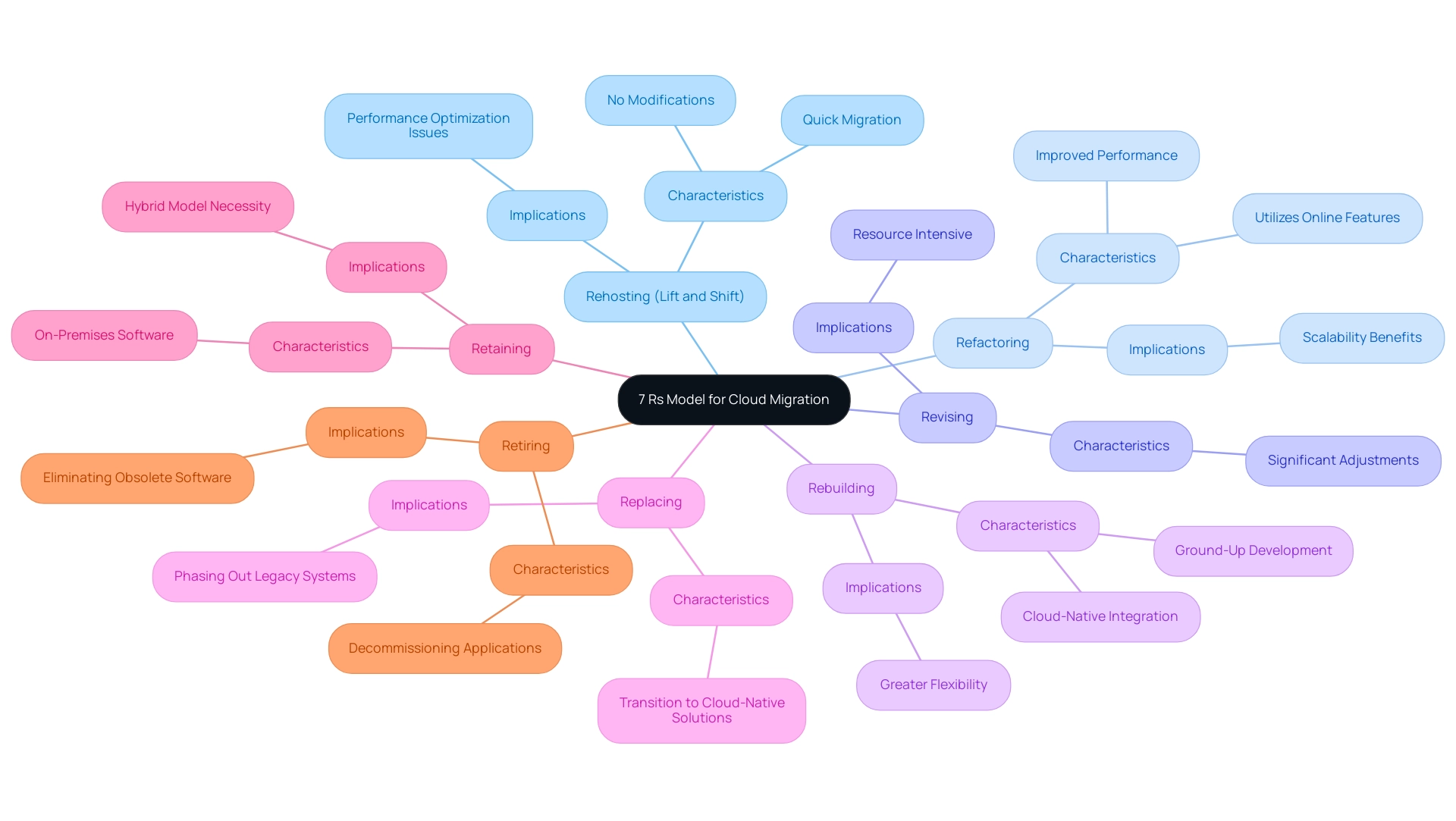 Each branch represents a strategy in the 7 Rs model, with descriptions highlighting key characteristics and implications for cloud migration.