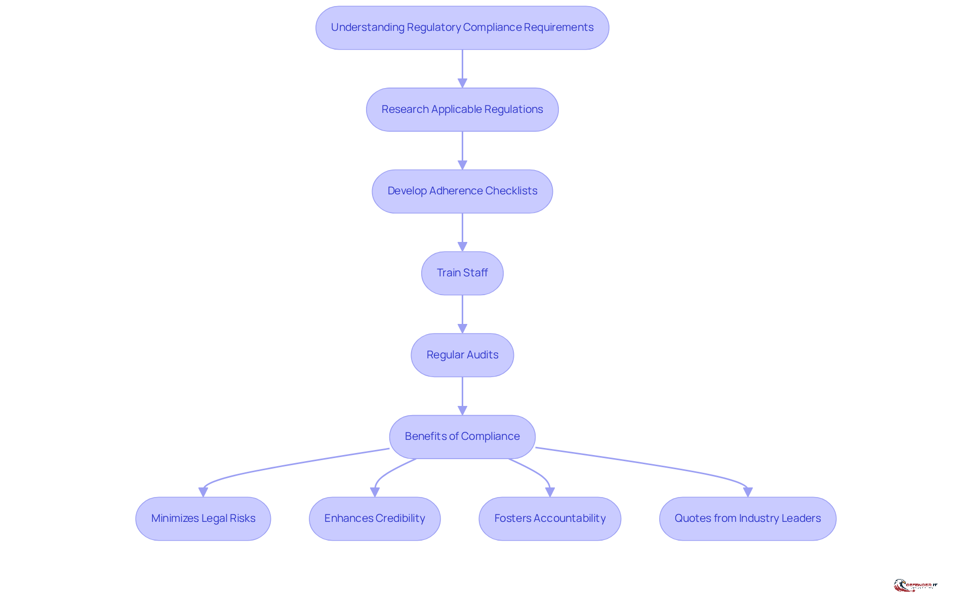 This flowchart guides you through the steps needed to ensure compliance in purchasing processes. Start at the top and follow the arrows down through each step. The benefits at the bottom show why these steps are important for your organization. This flowchart guides you through the steps needed to ensure compliance in purchasing processes. Start at the top and follow the arrows down through each step. The benefits at the bottom show why these steps are important for your organization.