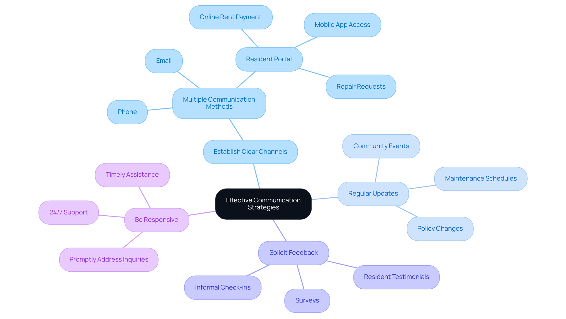 This mindmap starts with the central idea of effective communication in property management. Each branch represents a key strategy, and the sub-branches provide specific actions or examples related to that strategy. Follow the branches to see how each strategy contributes to fostering strong tenant relationships.