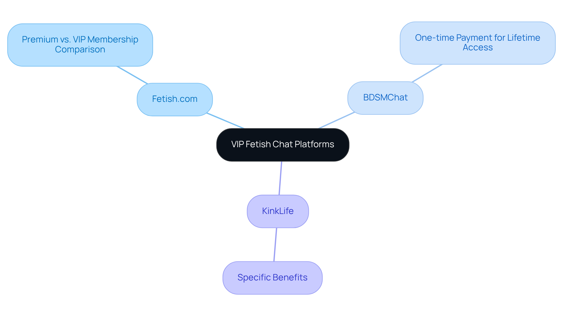 This mindmap shows different platforms where you can participate in VIP fetish chats. Each branch points to a platform, and the sub-branches highlight what makes them unique, helping you find the right fit for your interests.