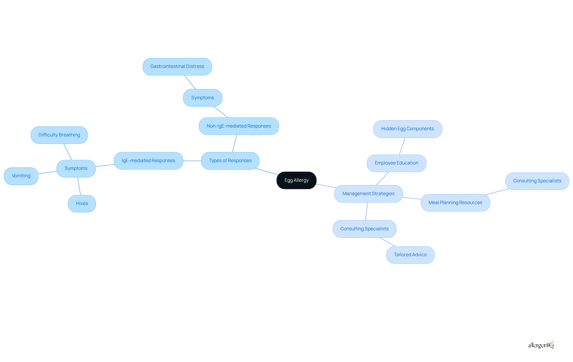 The center represents the main topic of egg allergies, with branches showing different types of immune responses and strategies for managing them. Each branch helps you see how these elements connect and what actions can be taken. The center represents the main topic of egg allergies, with branches showing different types of immune responses and strategies for managing them. Each branch helps you see how these elements connect and what actions can be taken.