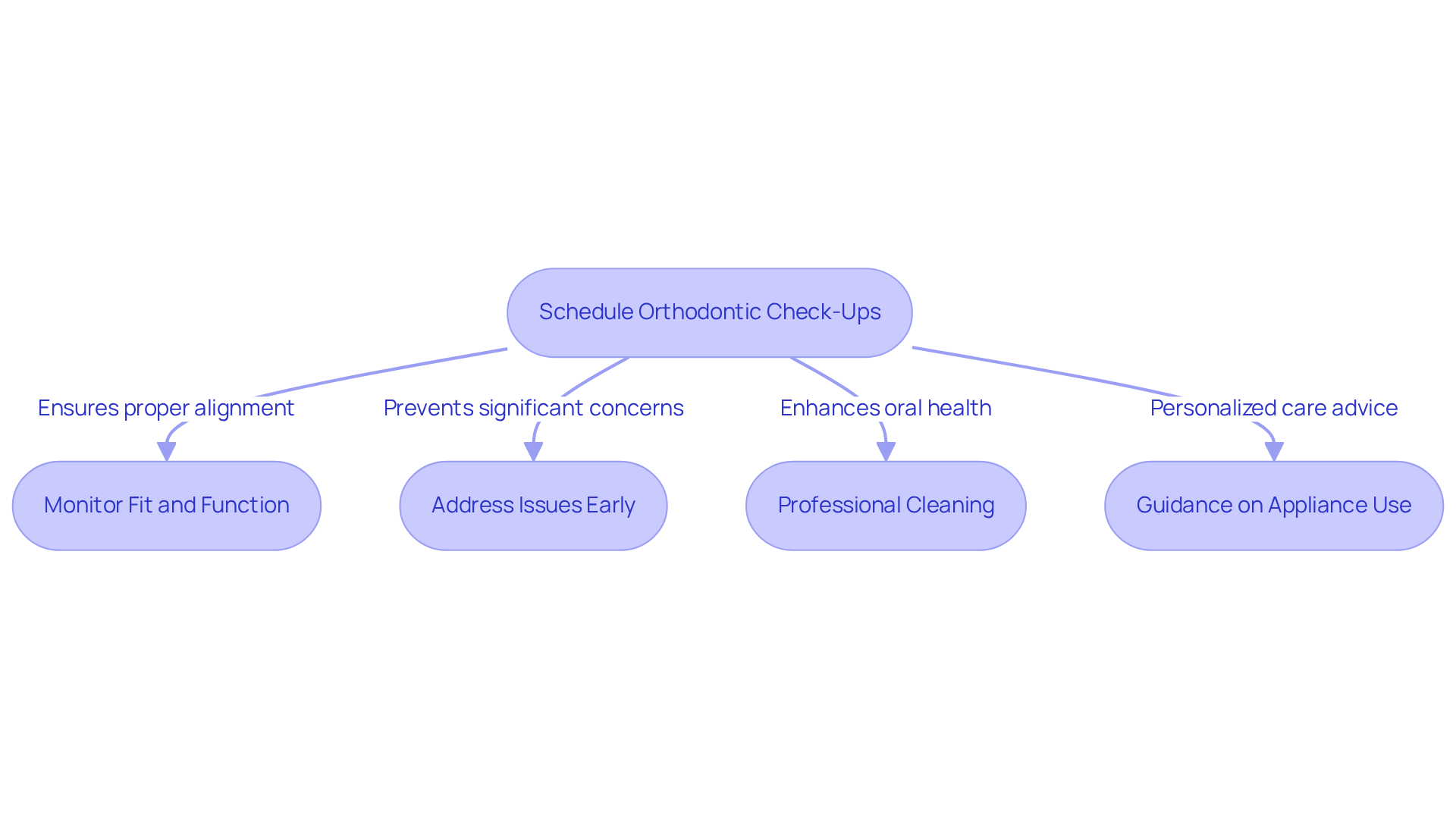 This flowchart outlines the key steps to take during orthodontic check-ups. Start with scheduling the appointment, then follow the arrows to see the benefits of each visit. Each box highlights what happens during the check-up and why it's important for your child's dental health.