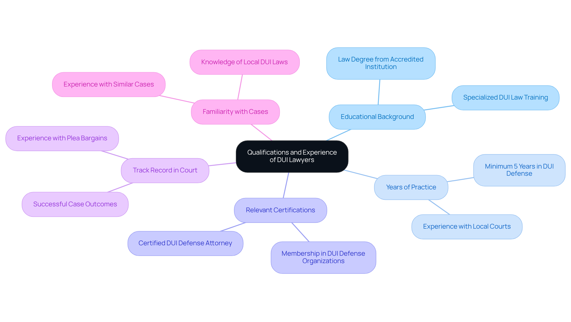 This mindmap helps you understand what to look for in a DUI lawyer. Start at the center with the main topic, then follow the branches to see important qualifications and experiences that can help you choose the right lawyer for your case.