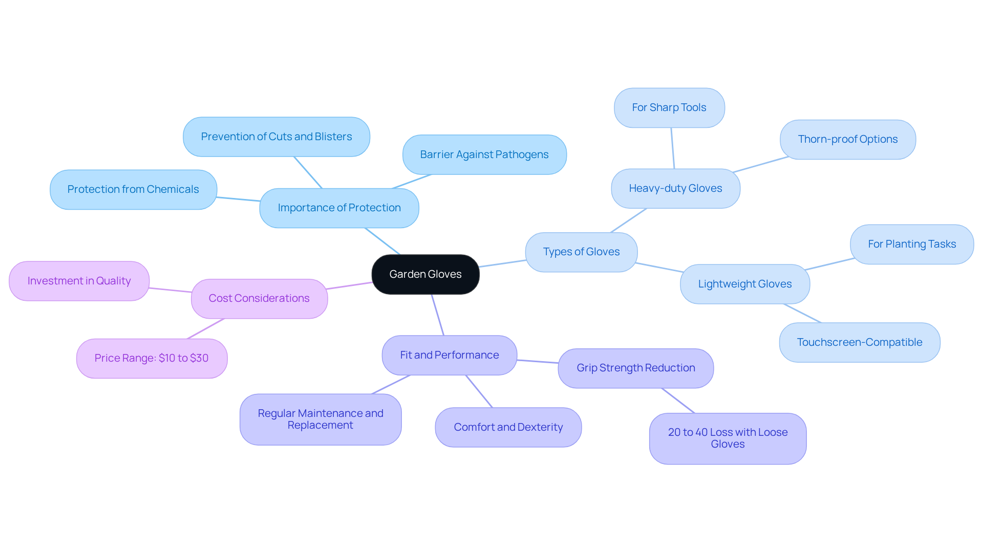 The center represents garden gloves, and the branches show key points about their importance, types, fit, and cost. Follow the branches to explore how each aspect contributes to protecting your hands while gardening.