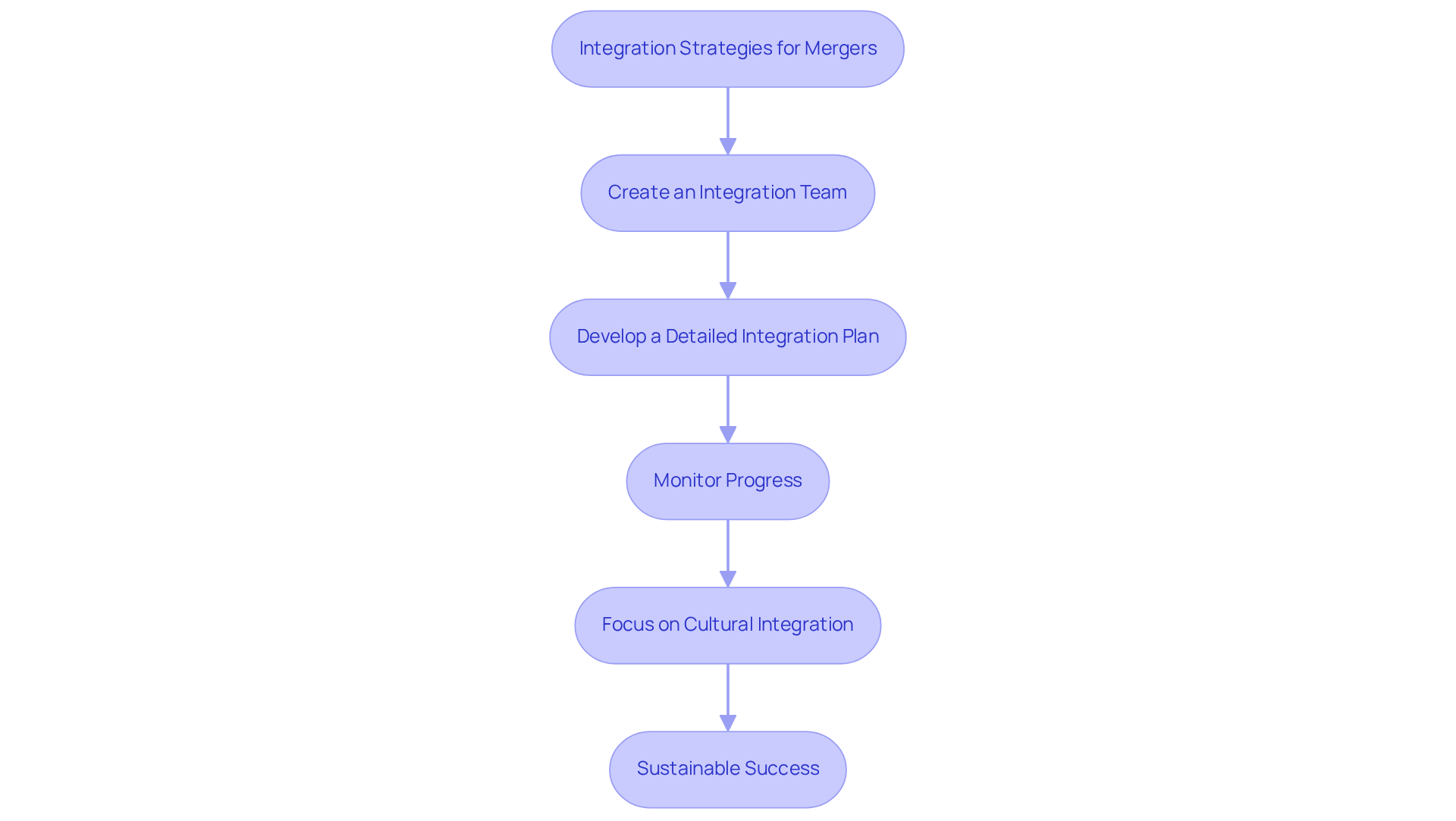 This flowchart outlines the key steps to successfully integrate after a merger. Each box represents a crucial practice, and the arrows show how these practices connect and flow into one another, guiding organizations toward sustainable success.
