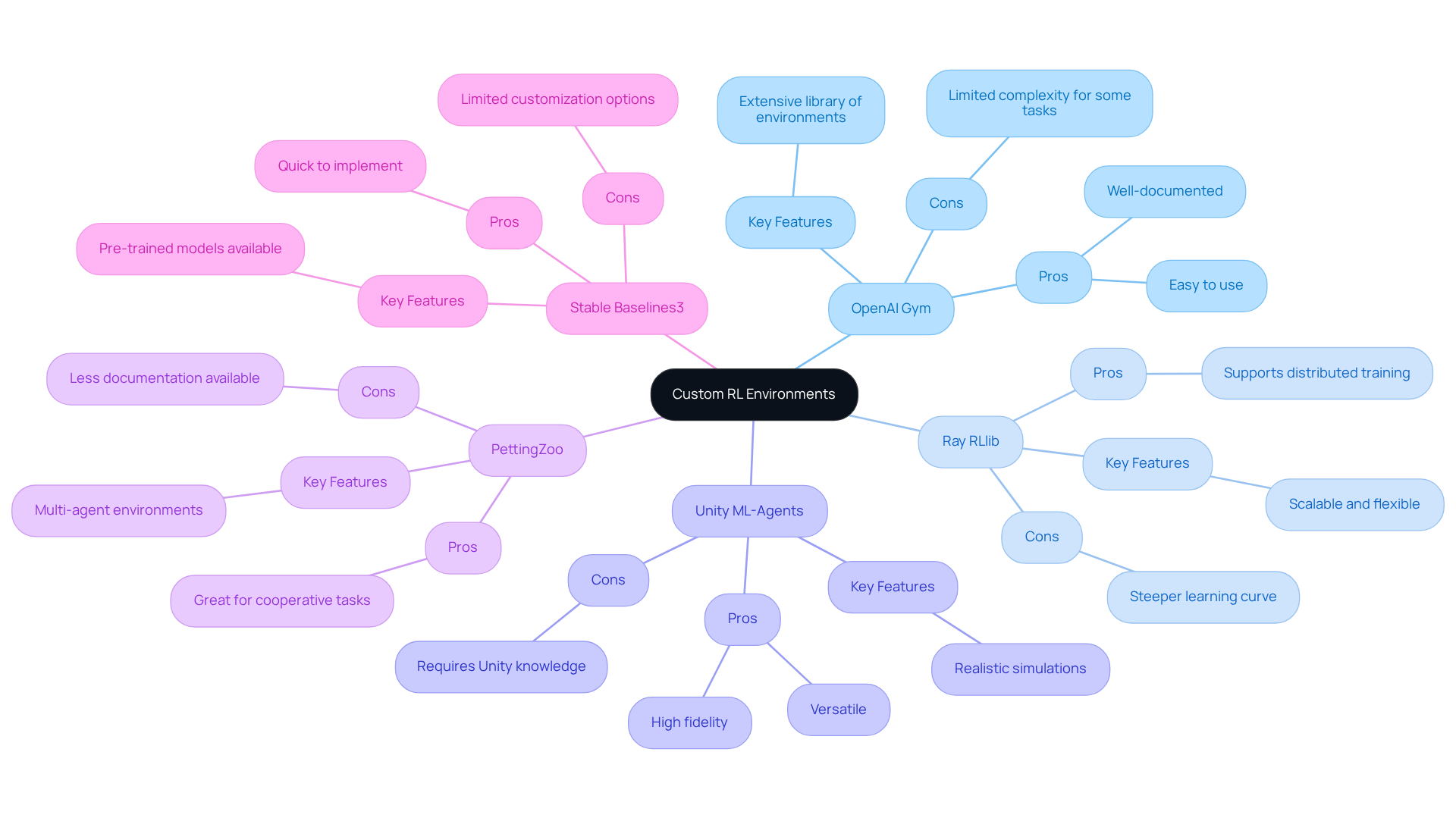 The central node represents the overall topic, while each branch shows a different environment. Under each environment, you'll find its key features, advantages, and disadvantages, helping you quickly compare them.