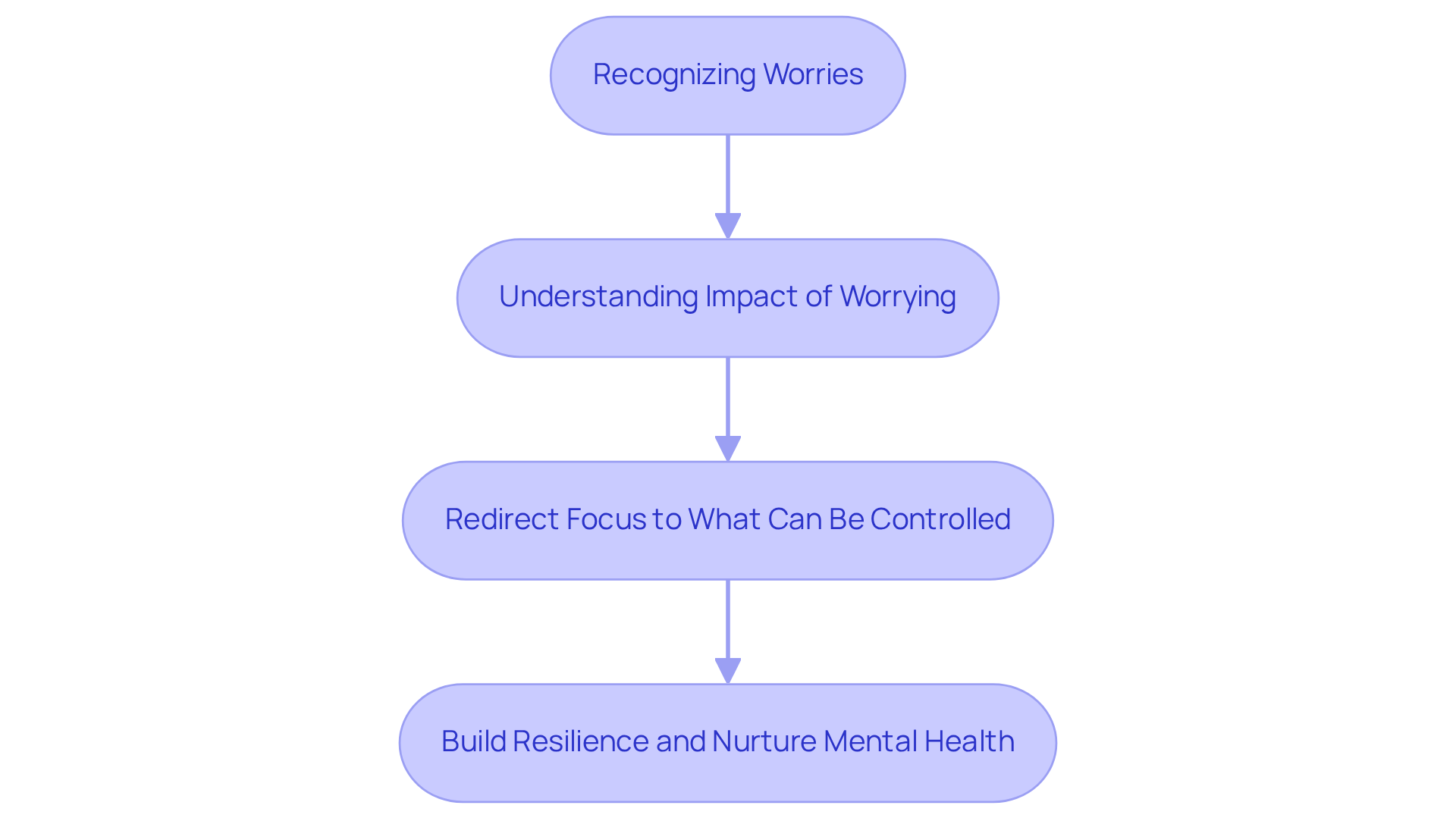 This flowchart outlines the steps to manage worries about things we can't control. Start by recognizing your worries, understand how they affect you, then shift your focus to what you can control, and finally, work on building resilience for better mental health.