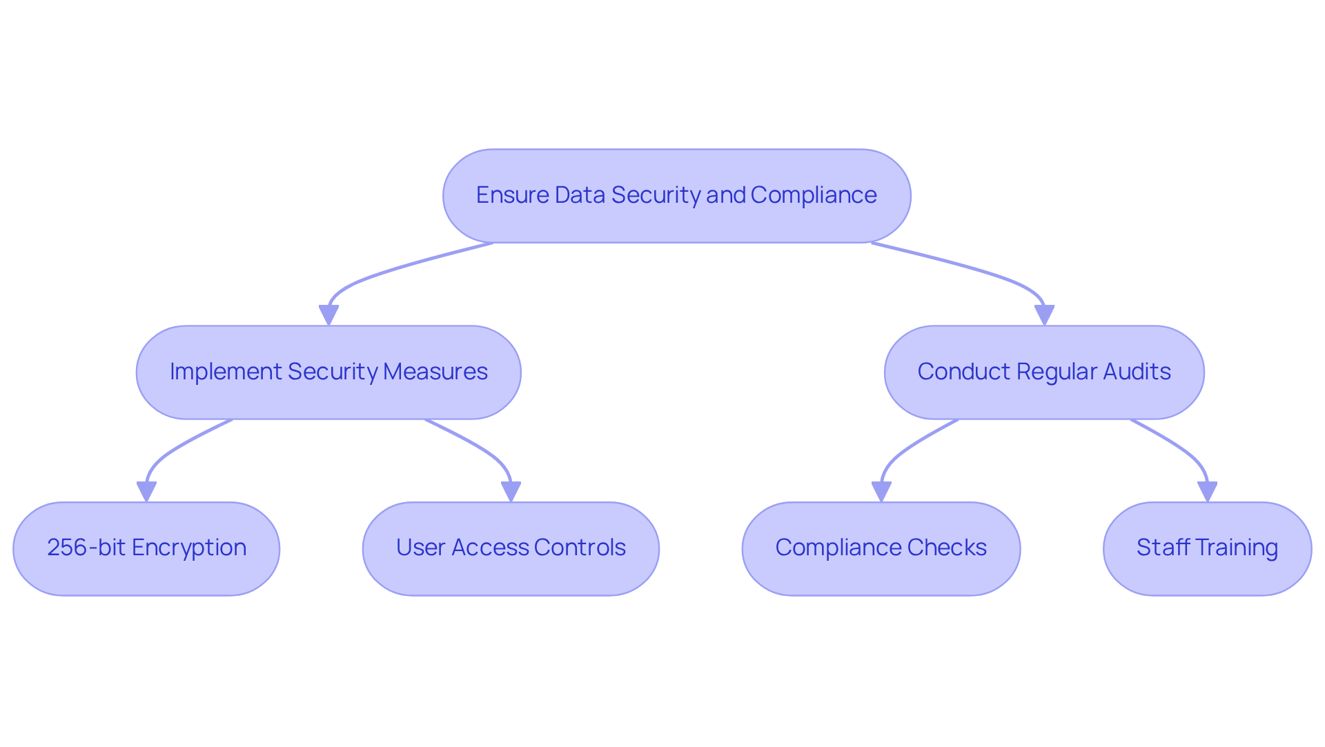 Follow the arrows to see how each step contributes to protecting patient information. Each box represents a key action that organizations should take to maintain data security.
