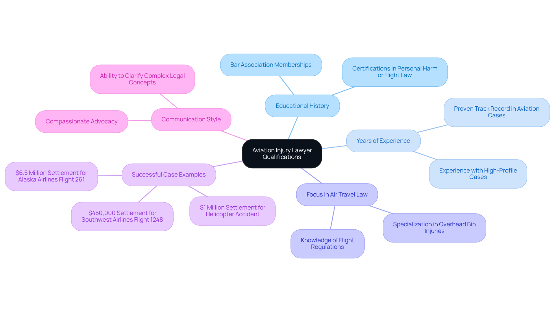 This mindmap helps you visualize what to look for in an aviation injury lawyer. Start at the center with the main qualifications, then explore each branch to see the important details that can help you choose the right attorney for your case.