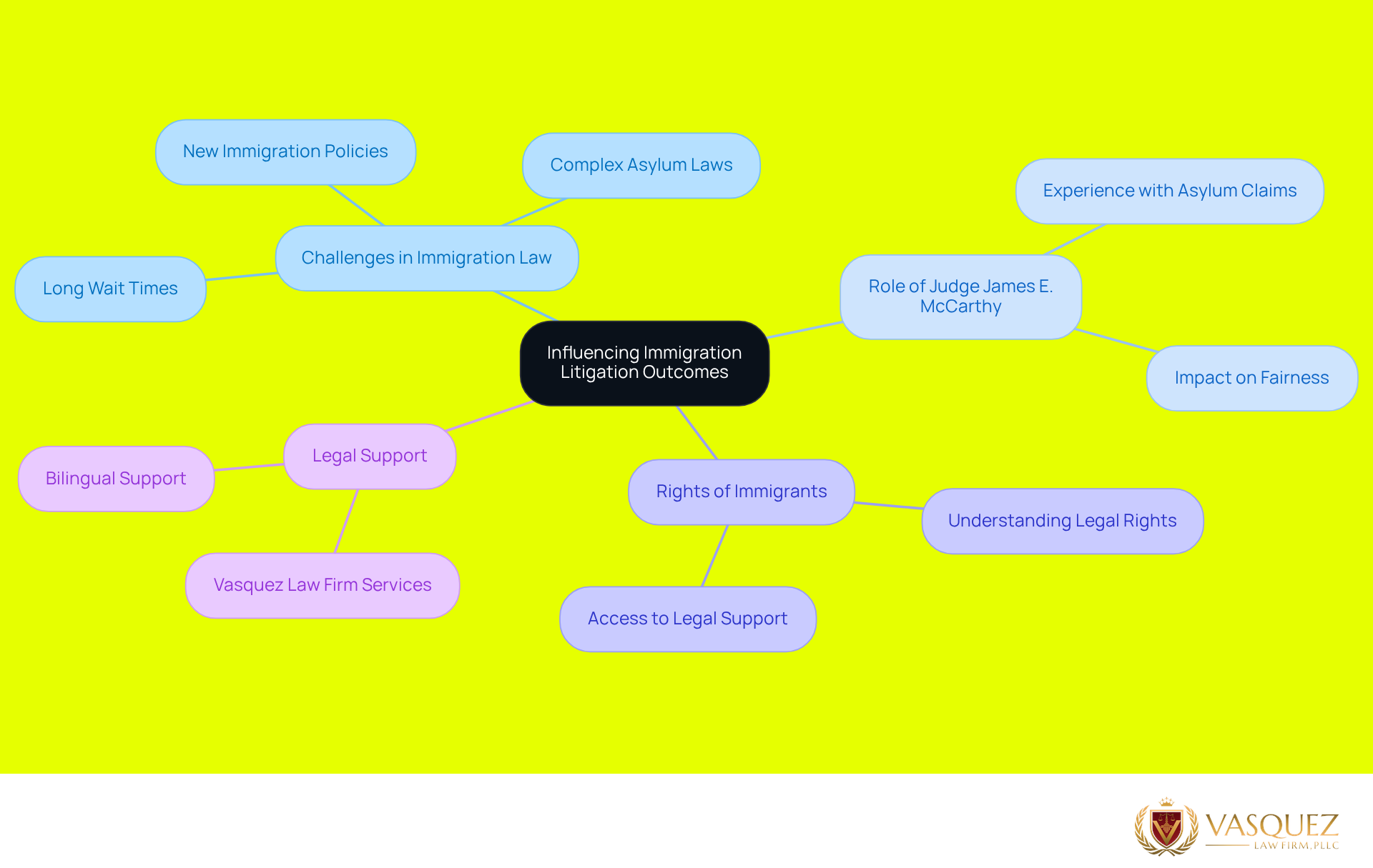 This mindmap illustrates the various factors influencing immigration litigation outcomes. Start at the center with the main topic, then explore the branches to understand the challenges immigrants face, the role of Judge McCarthy, and the rights they need to be aware of. Each branch represents a key area of focus, helping you see how they connect to the overall theme.
