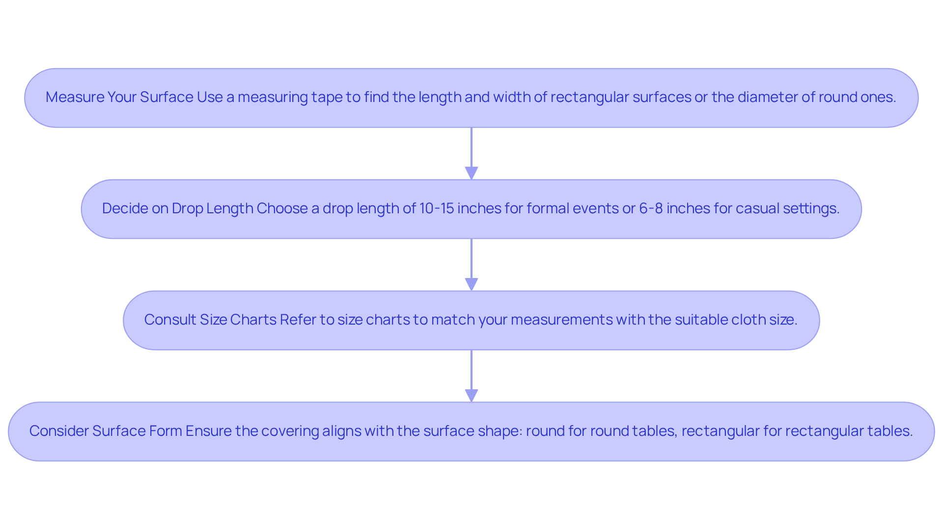 Follow the arrows to see how to choose the perfect tablecloth for your event. Each box represents a step in the process, guiding you from measuring your table to selecting the right covering.