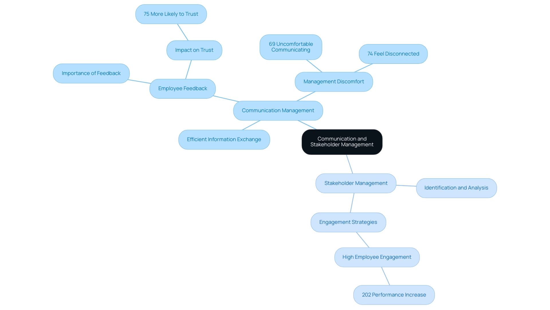 Each branch represents a key concept (Communication or Stakeholder Management) with sub-branches detailing approaches and statistics relevant to their impact on organizations.