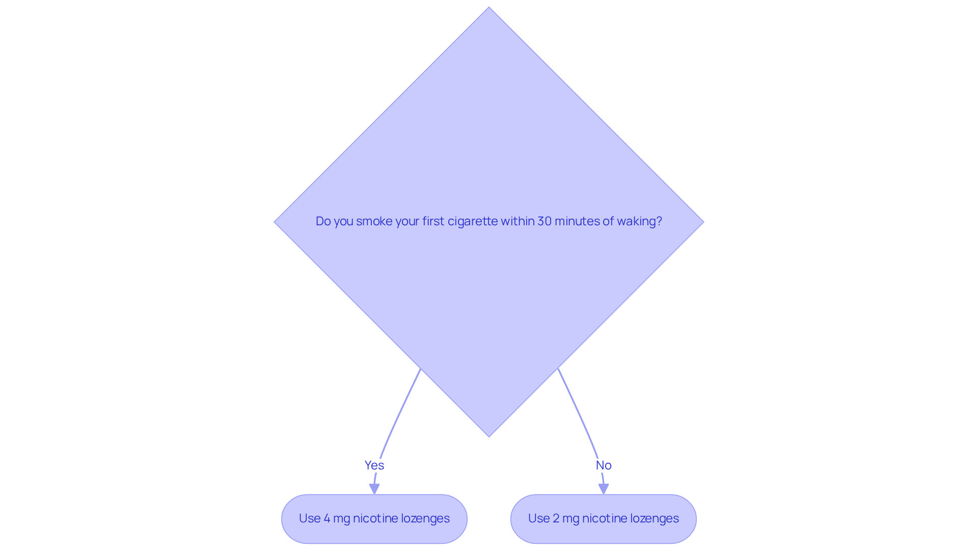 This flowchart helps you decide which nicotine lozenge to use based on when you smoke your first cigarette. If you smoke within 30 minutes of waking, go for the 4 mg lozenge; if you wait longer, choose the 2 mg lozenge. It's a simple way to ensure you're getting the right support for your quitting journey! This flowchart helps you decide which nicotine lozenge to use based on when you smoke your first cigarette. If you smoke within 30 minutes of waking, go for the 4 mg lozenge; if you wait longer, choose the 2 mg lozenge. It's a simple way to ensure you're getting the right support for your quitting journey!