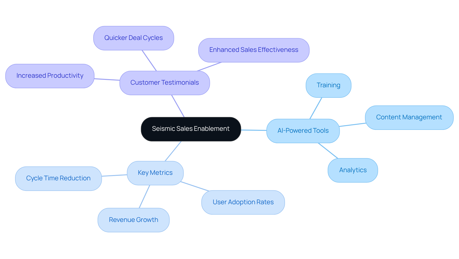The center shows Seismic's sales enablement focus, with branches detailing the tools, metrics for success, and real user experiences. Follow the branches to understand how each part contributes to enhancing sales effectiveness.