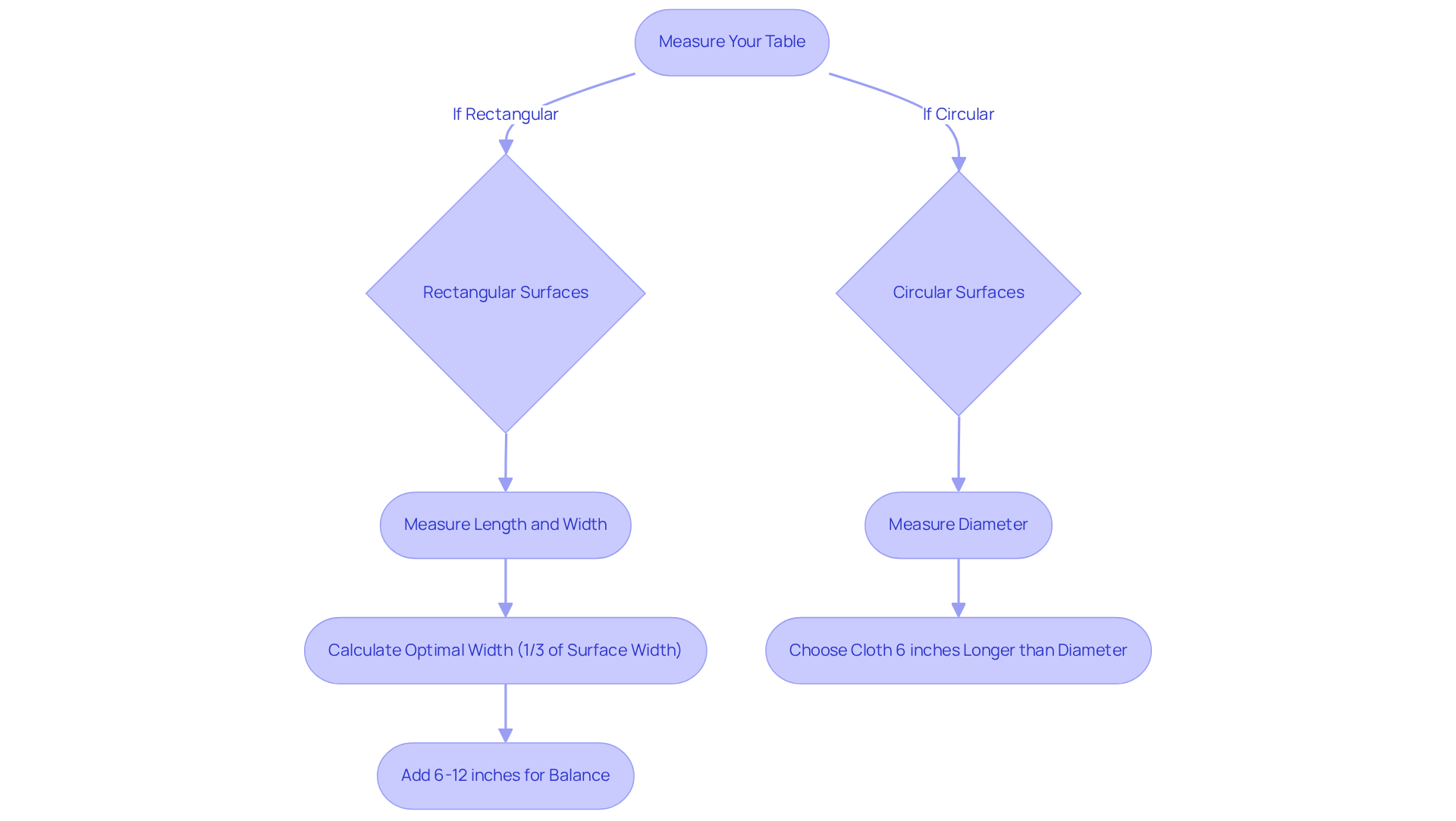 Follow the arrows to see how to measure your table and choose the right cloth size. Each step guides you through the process, ensuring your decor looks polished and professional.
